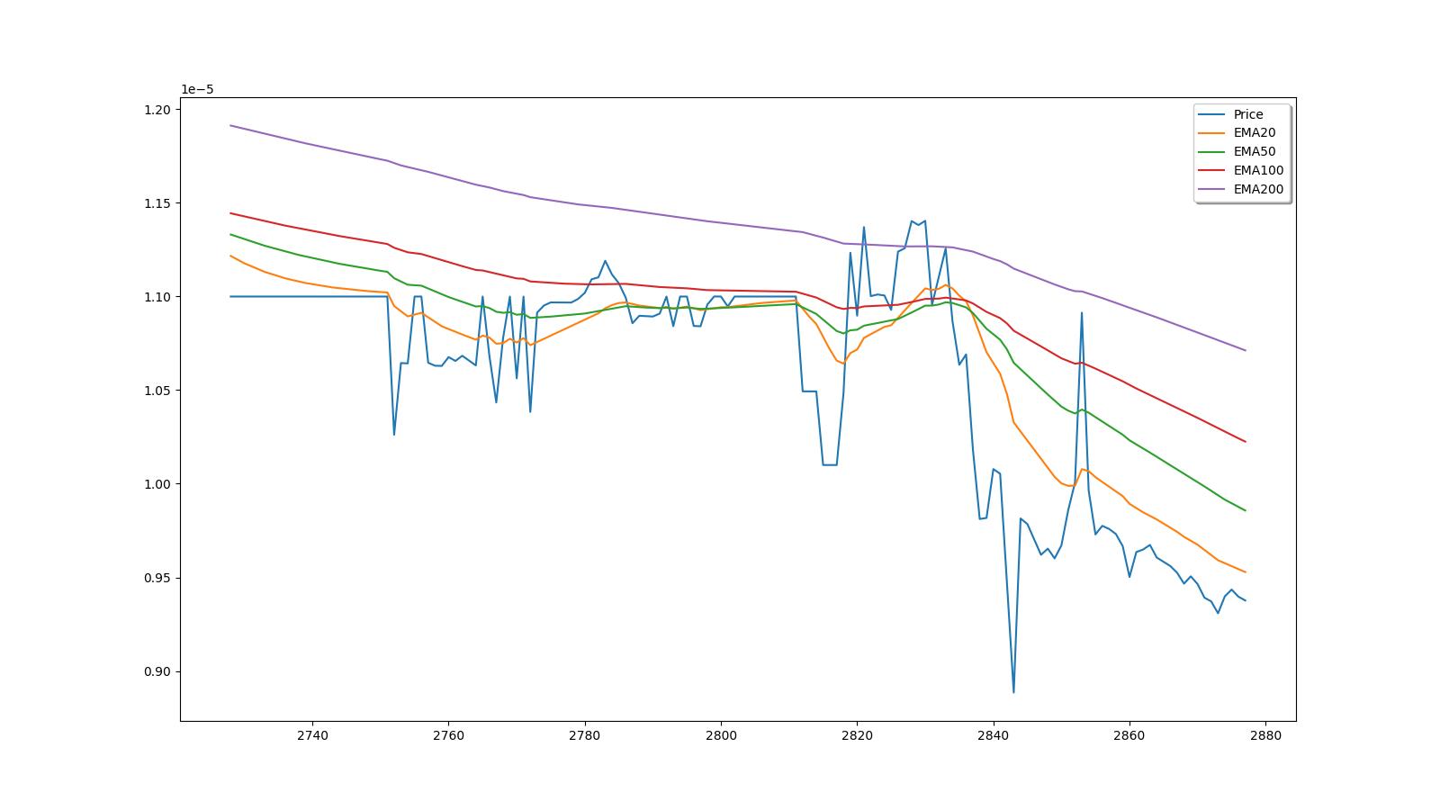 BitRent Exponential Moving Averages