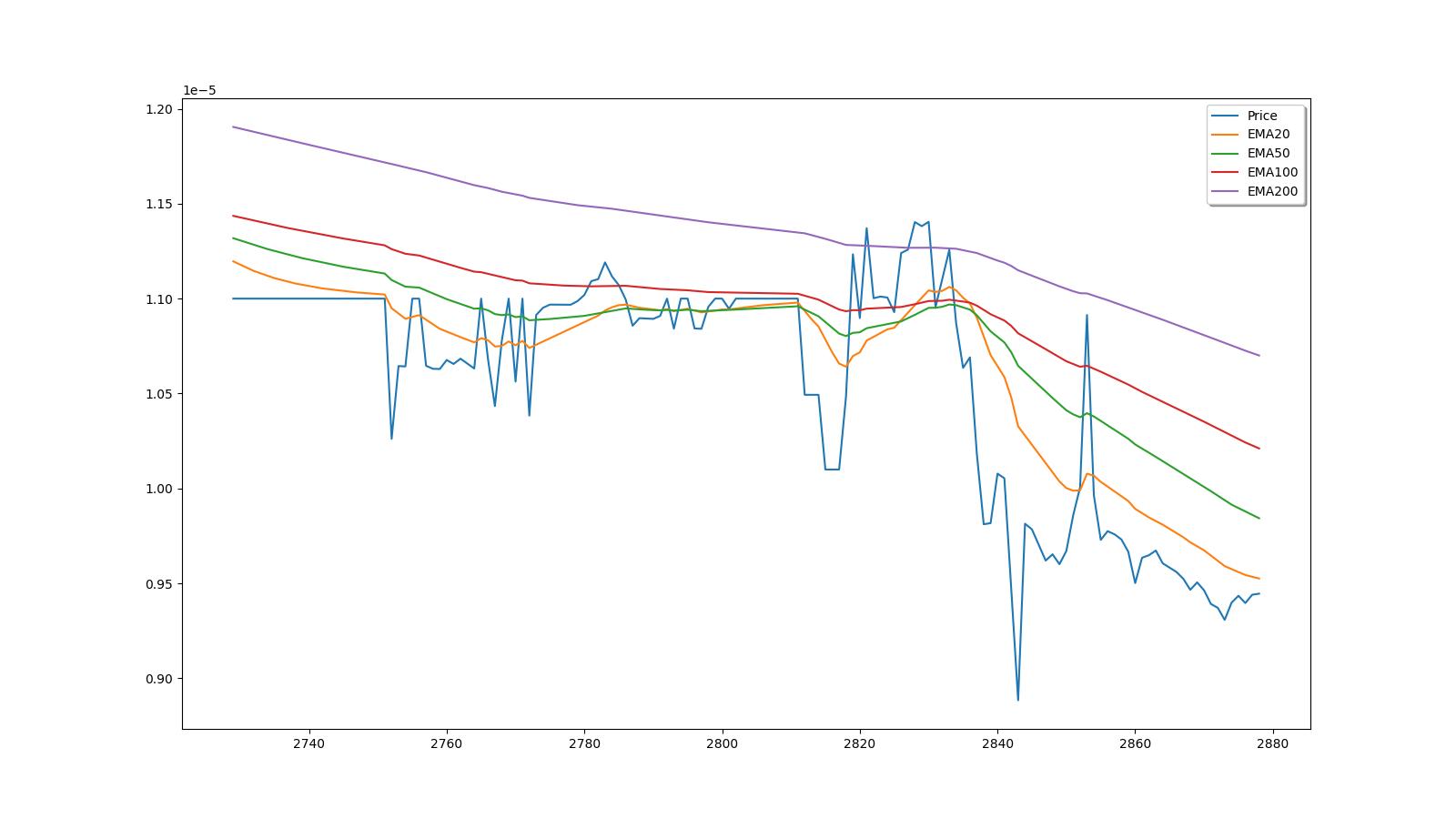 BitRent Exponential Moving Averages