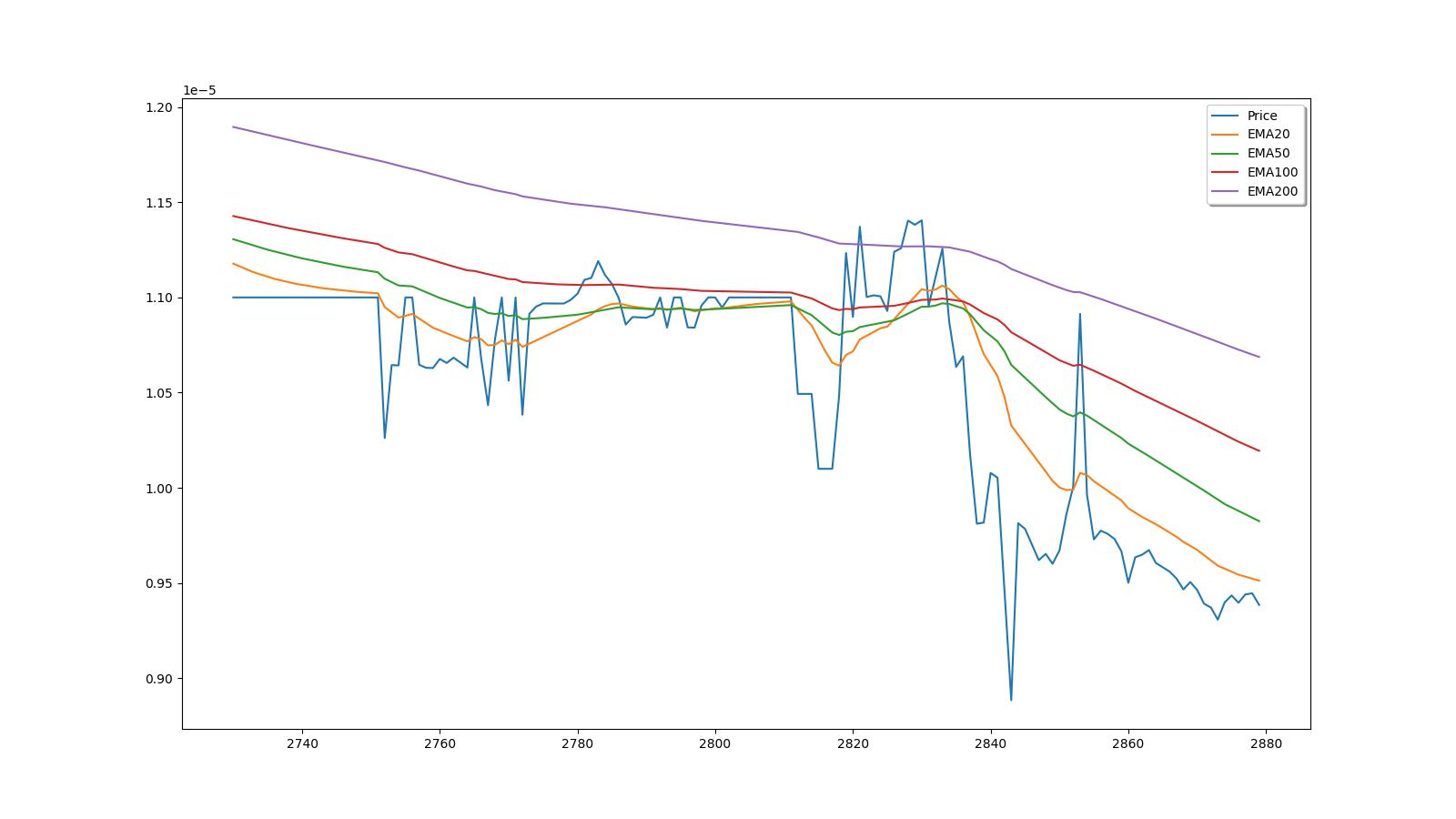 비트랜트 Exponential Moving Averages