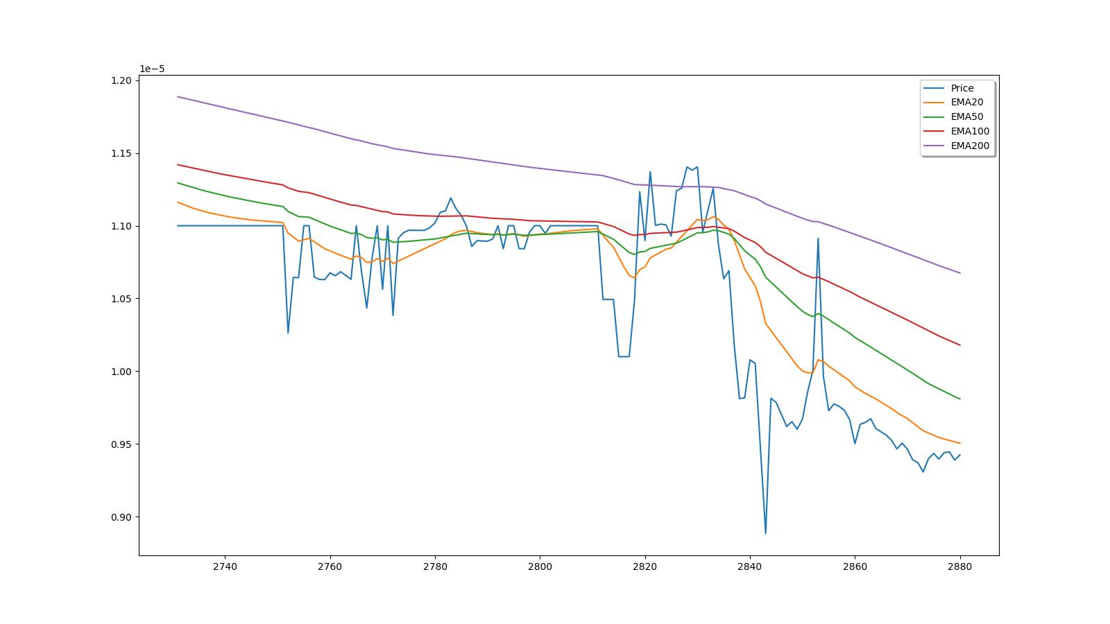 BitRent Exponential Moving Averages