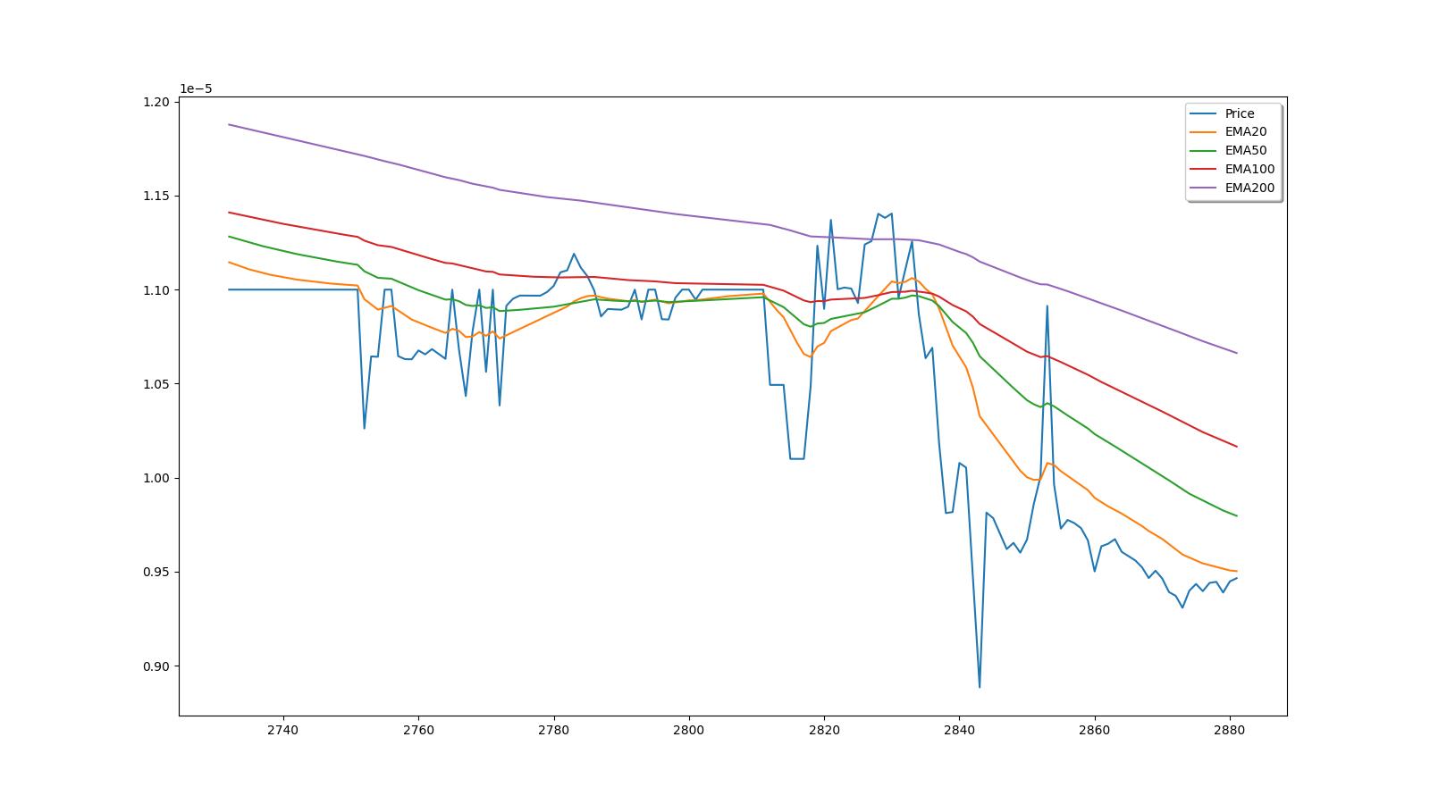 BitRent Exponential Moving Averages