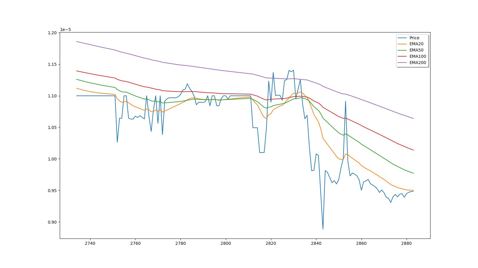 BitRent Exponential Moving Averages