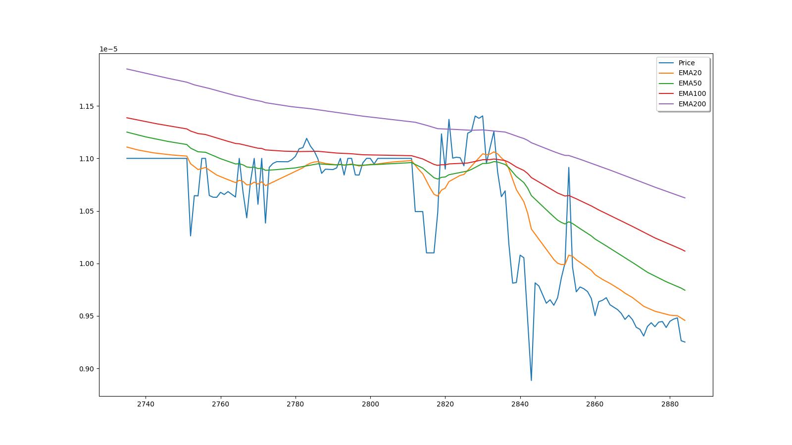 BitRent Exponential Moving Averages