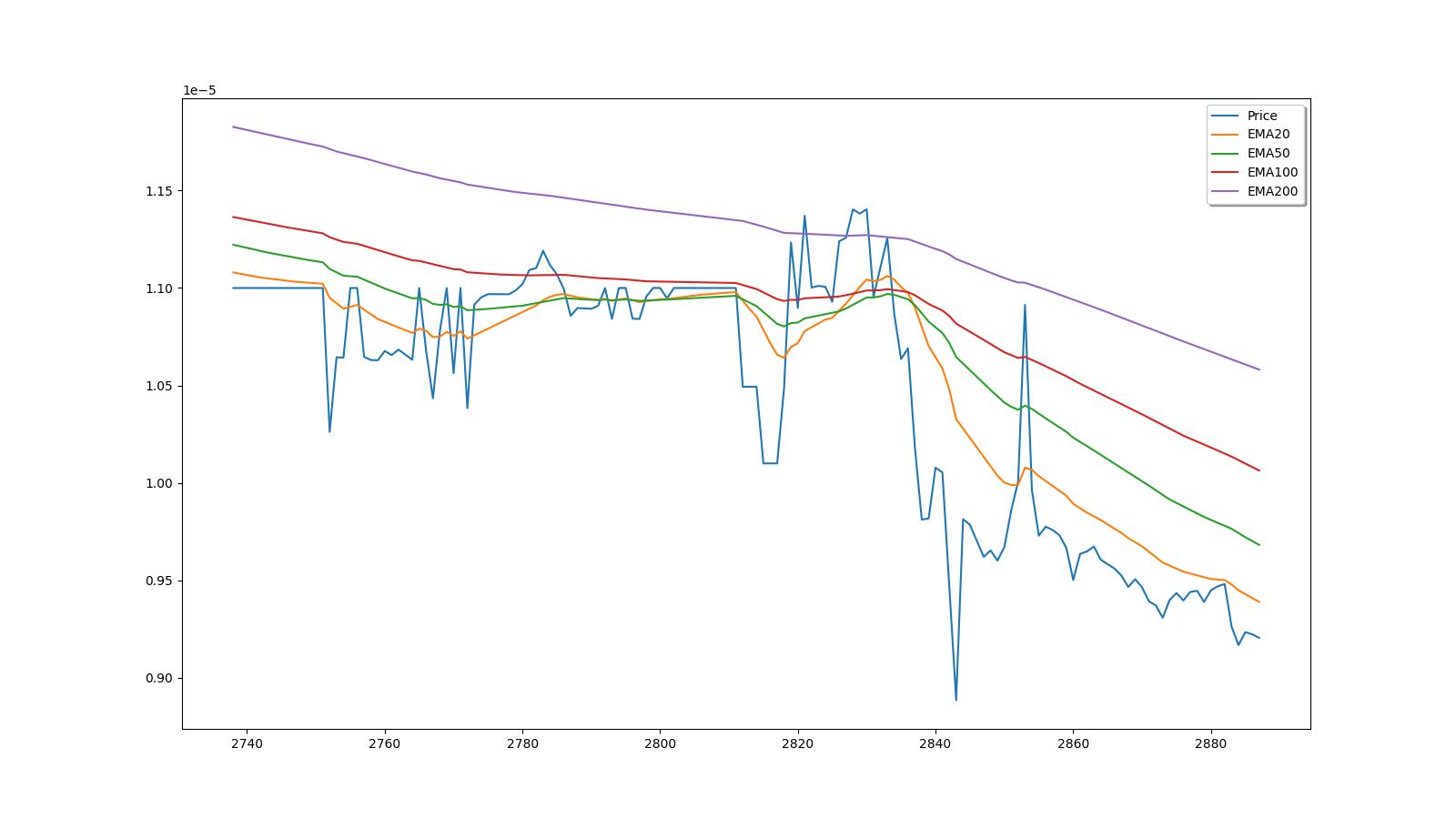 BitRent Exponential Moving Averages
