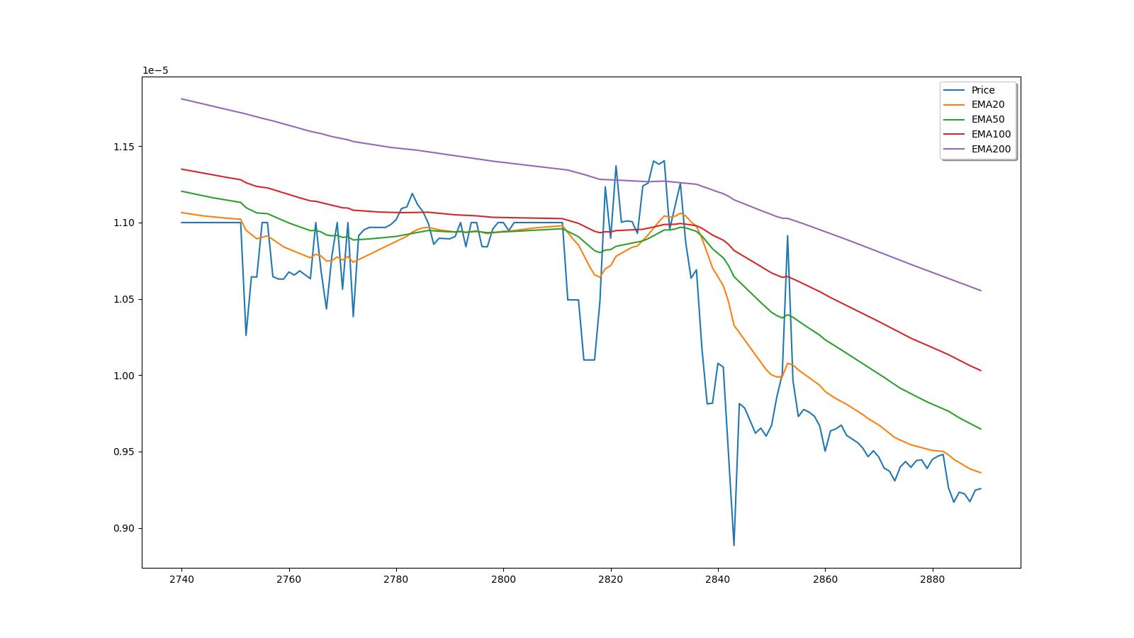 BitRent Exponential Moving Averages