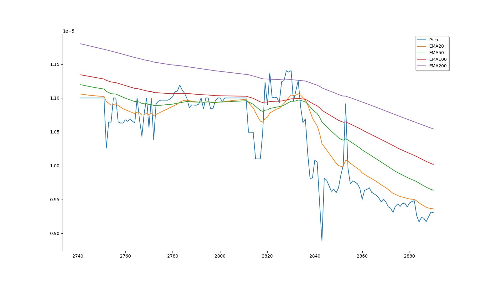 BitRent Exponential Moving Averages