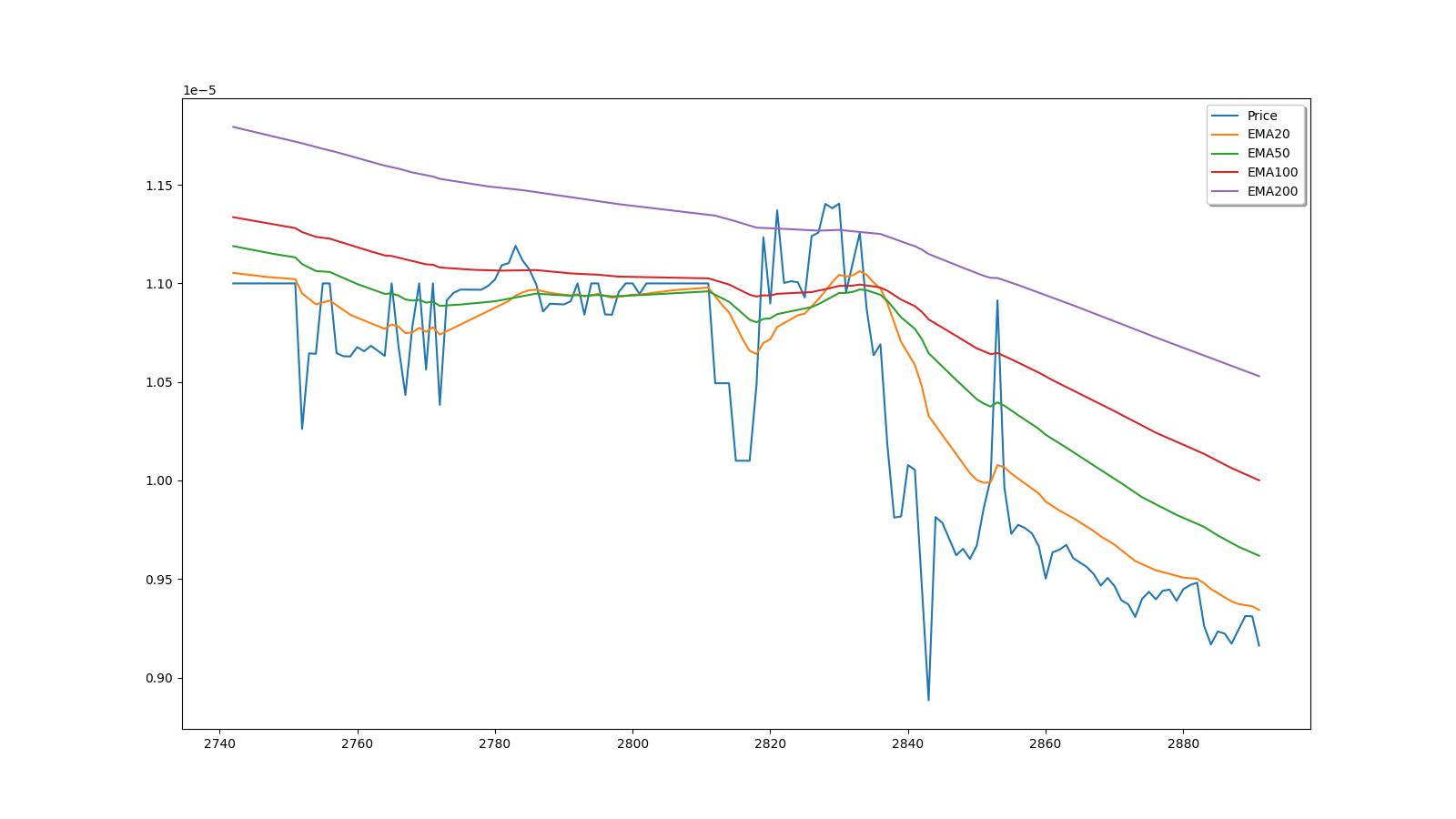 BitRent Exponential Moving Averages