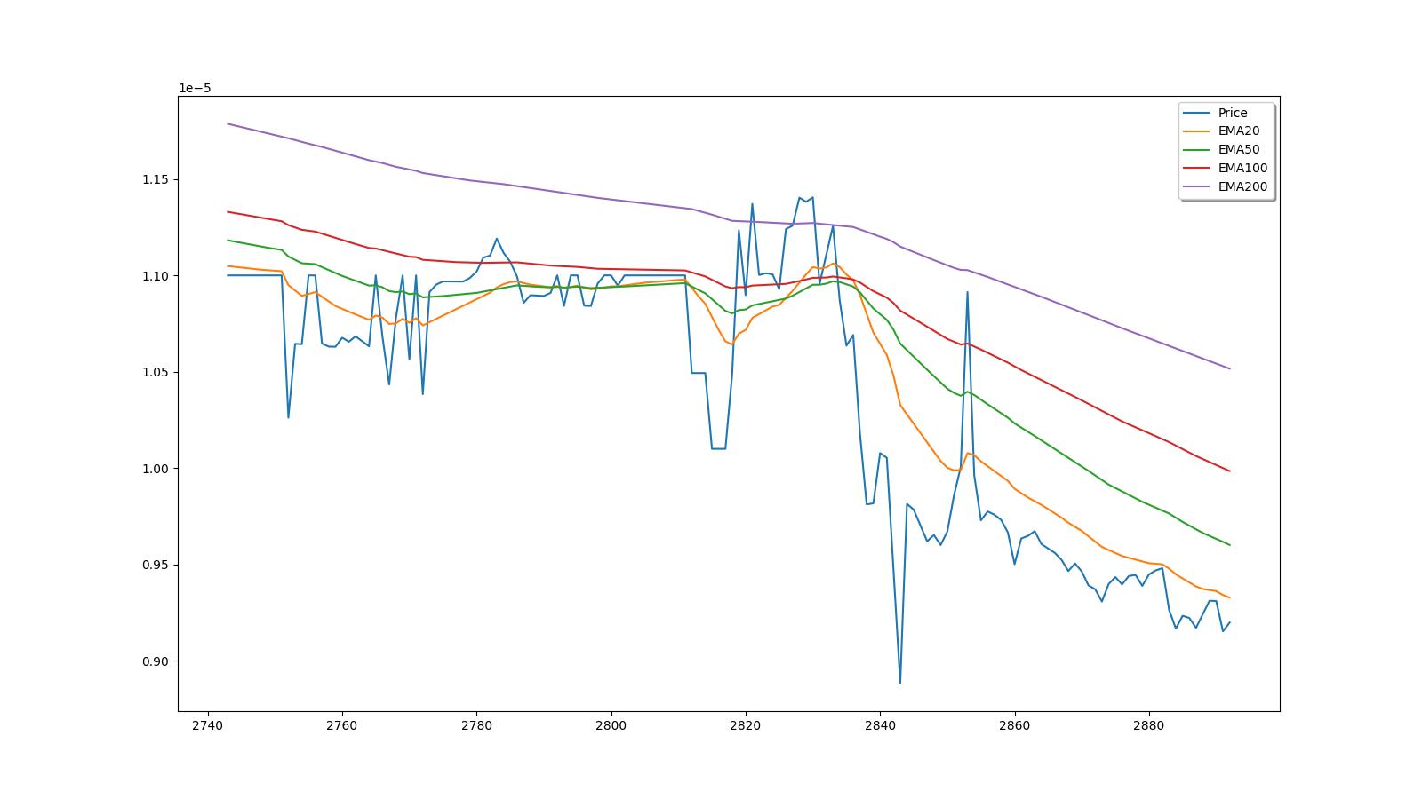 BitRent Exponential Moving Averages