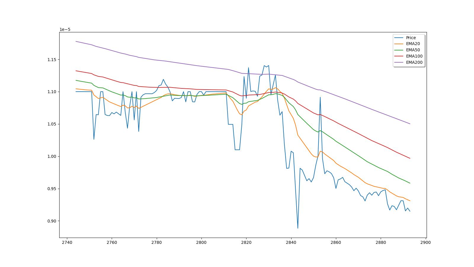 BitRent Exponential Moving Averages