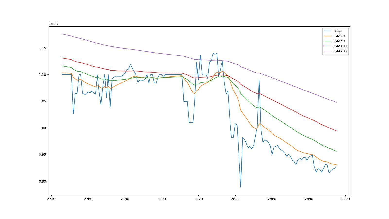 BitRent Exponential Moving Averages