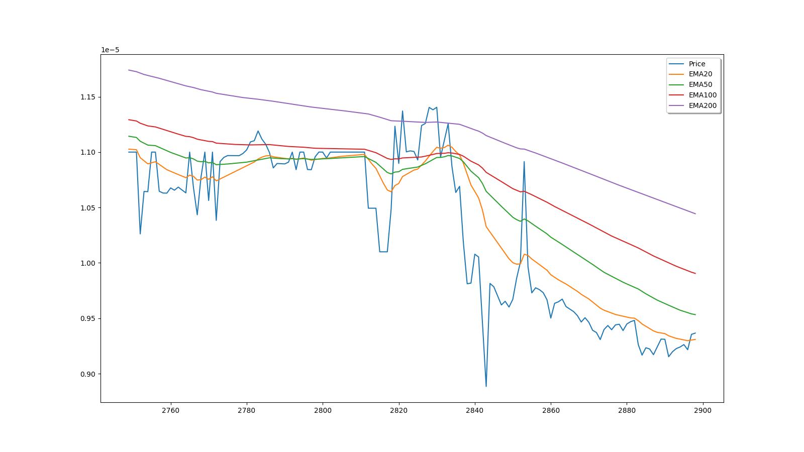 BitRent Exponential Moving Averages