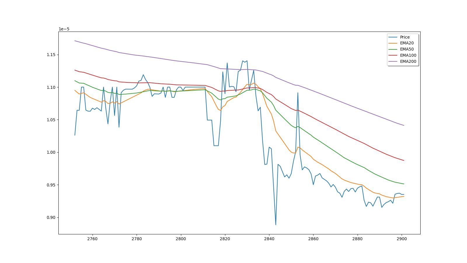 BitRent Exponential Moving Averages