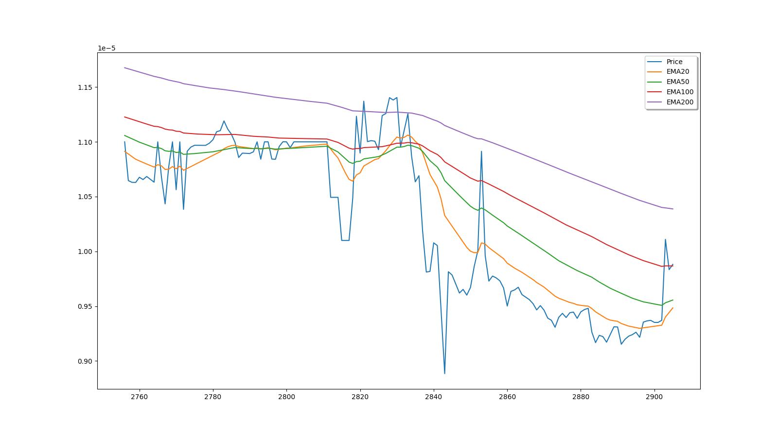 BitRent Exponential Moving Averages
