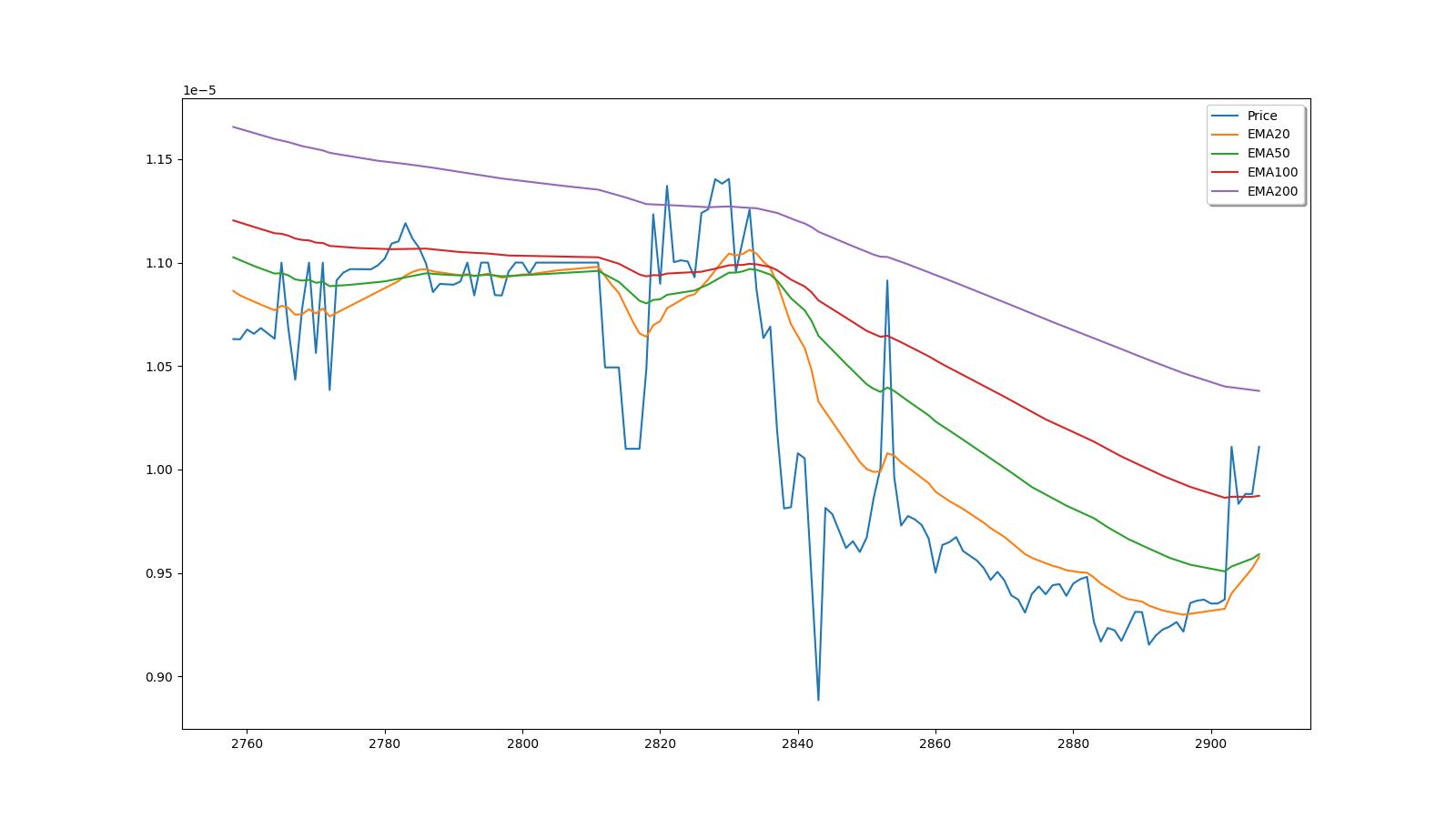 BitRent Exponential Moving Averages