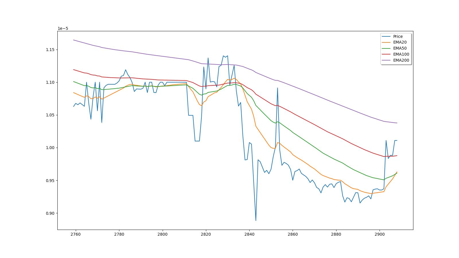 BitRent Exponential Moving Averages