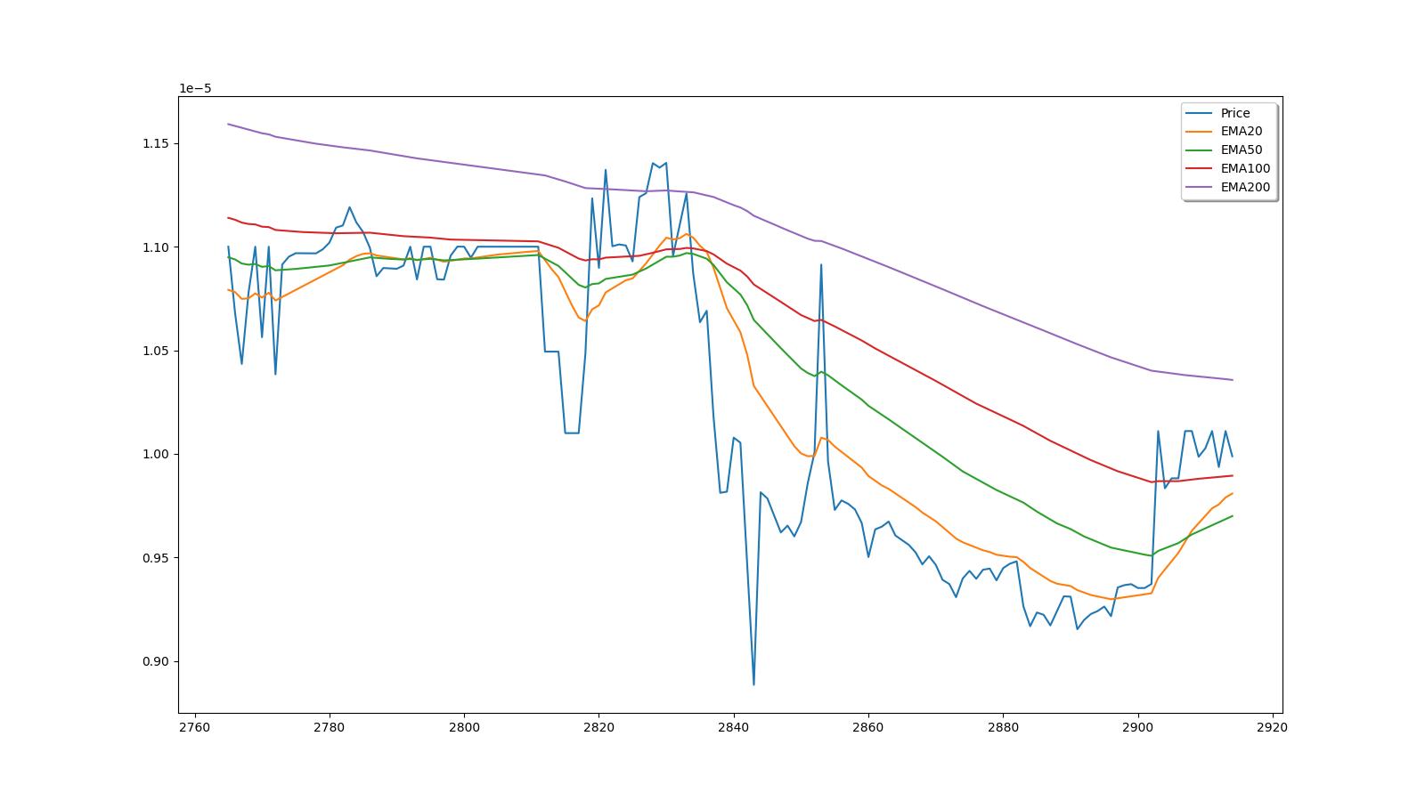 BitRent Exponential Moving Averages