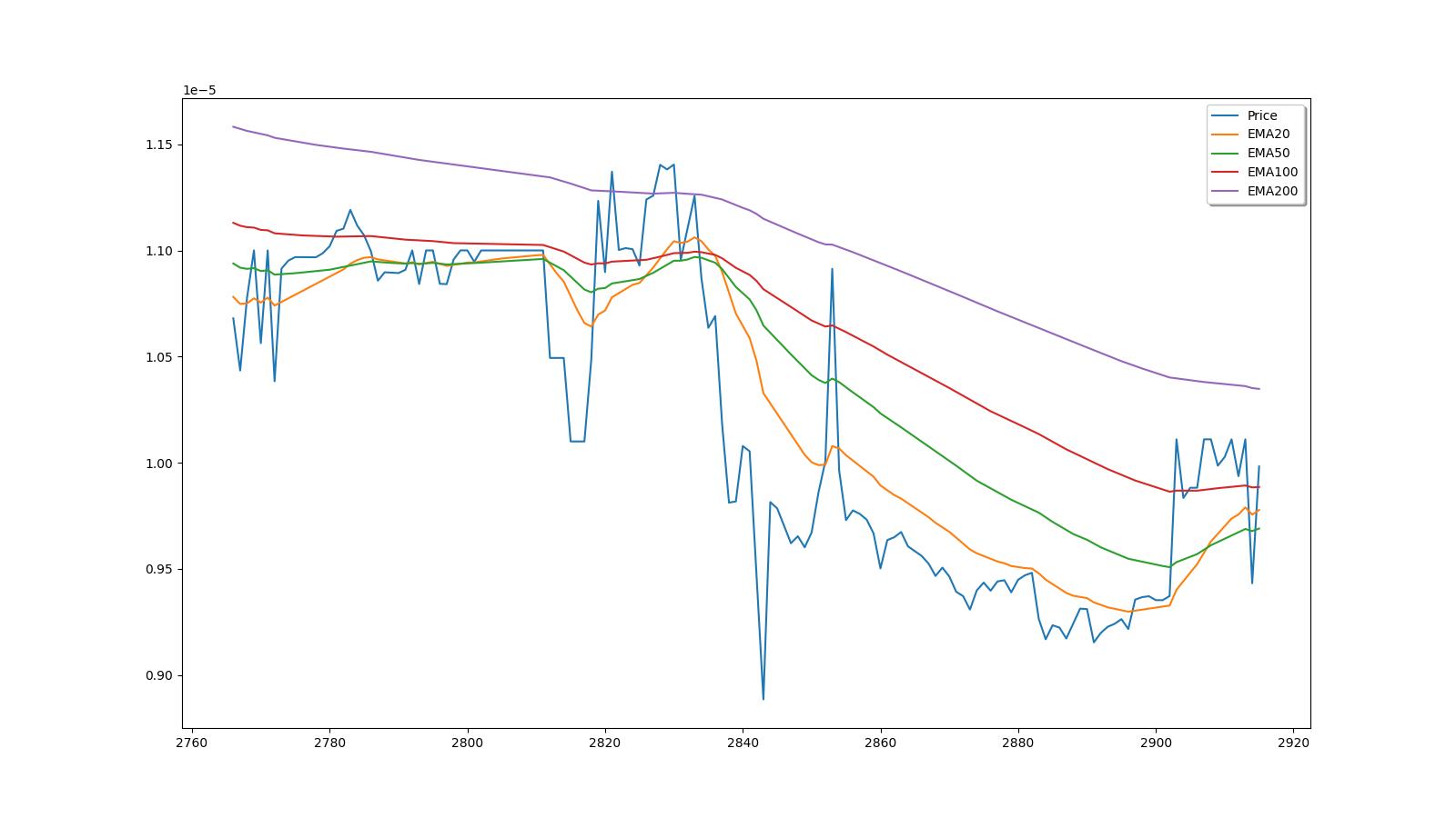 BitRent Exponential Moving Averages