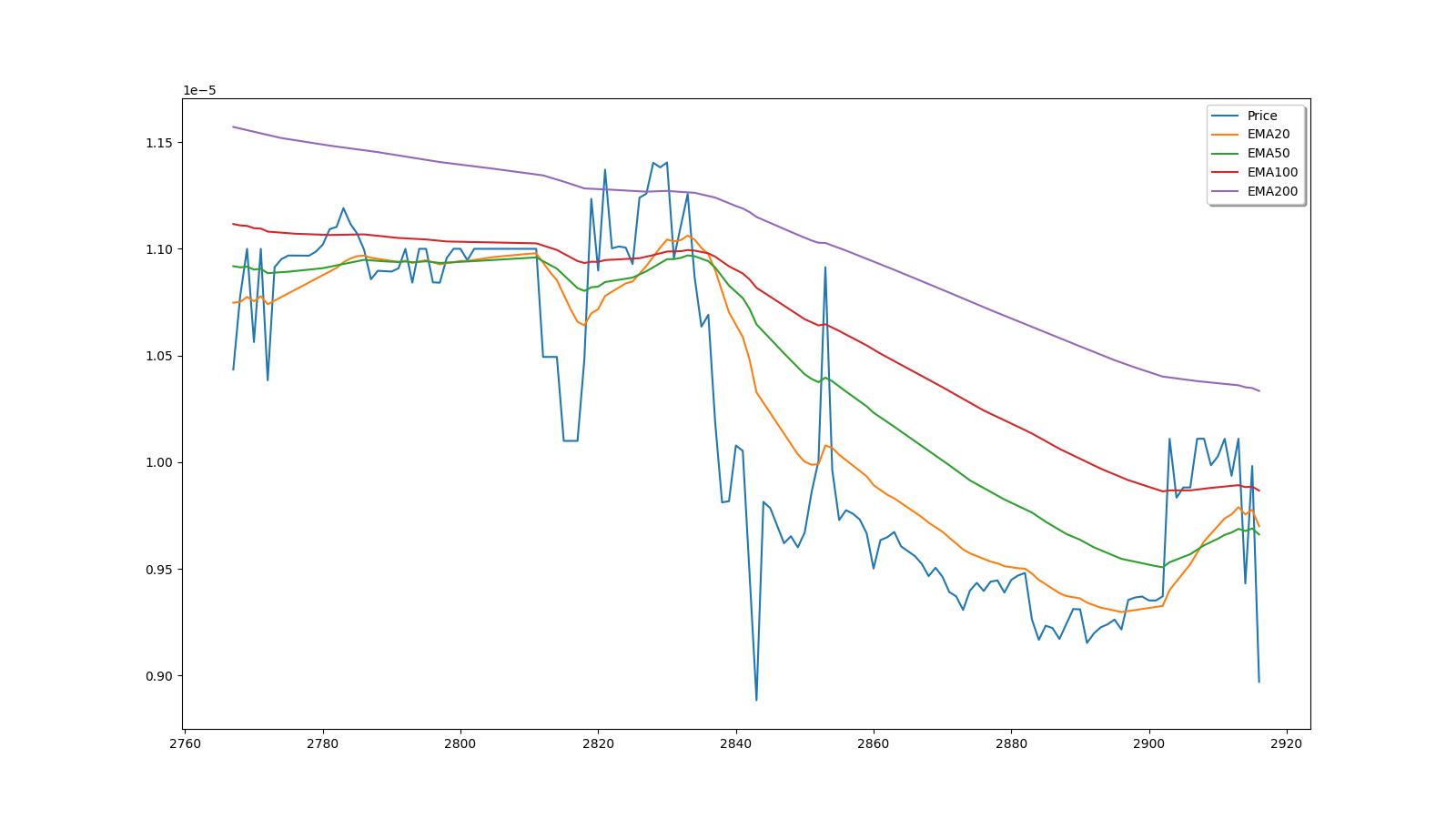 BitRent Exponential Moving Averages