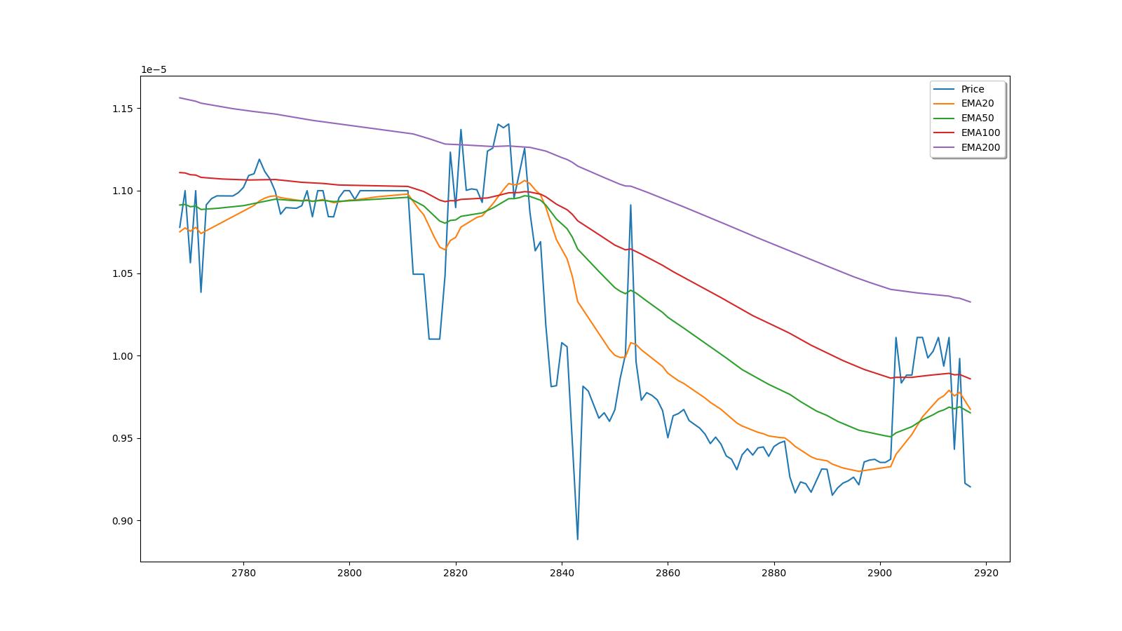 BitRent Exponential Moving Averages