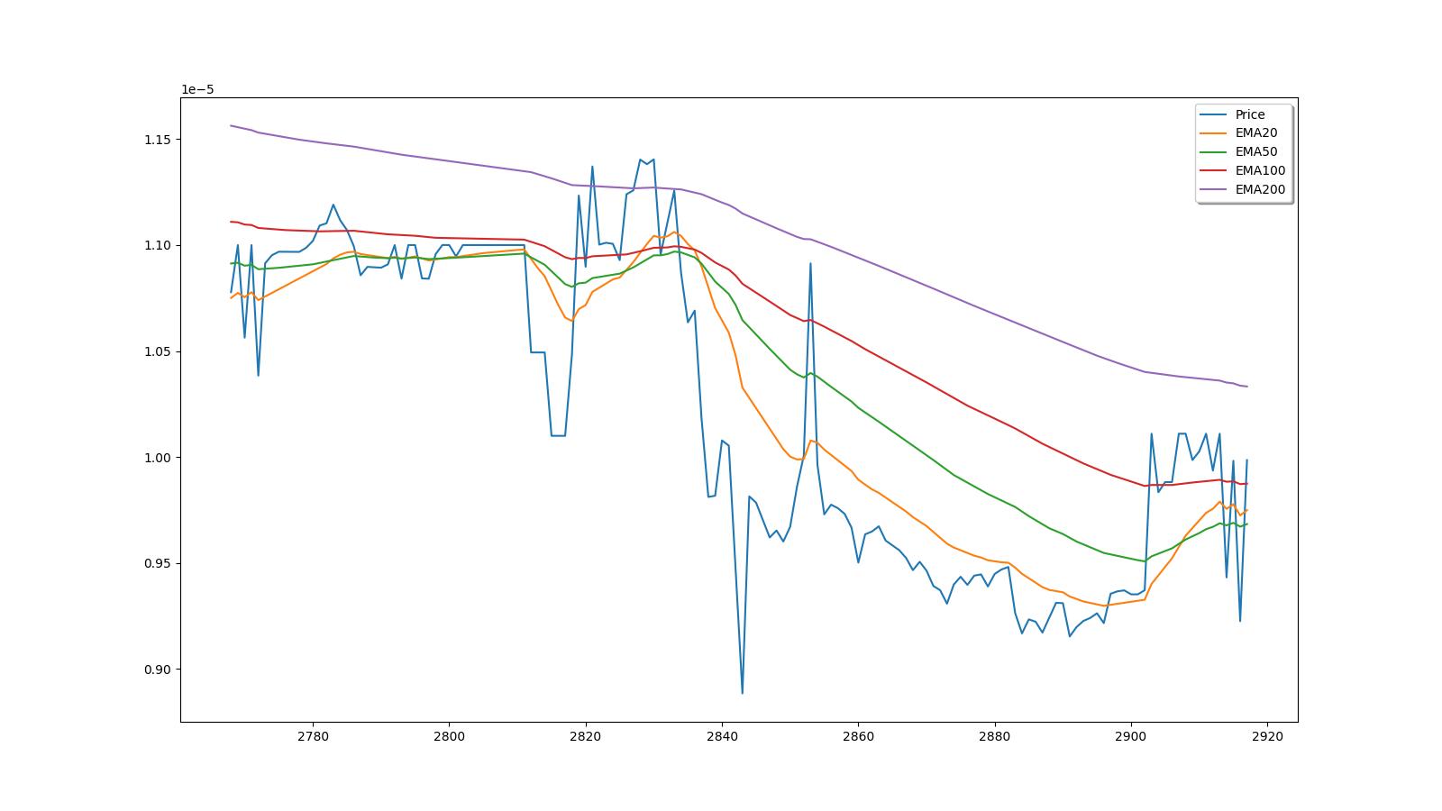 BitRent Exponential Moving Averages