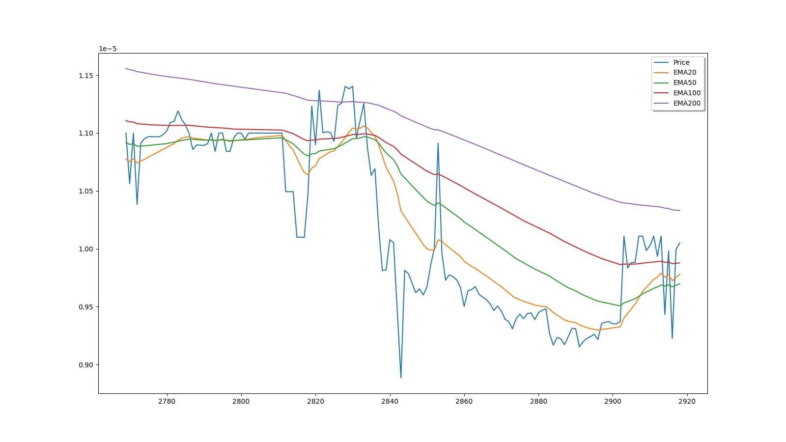 BitRent Exponential Moving Averages