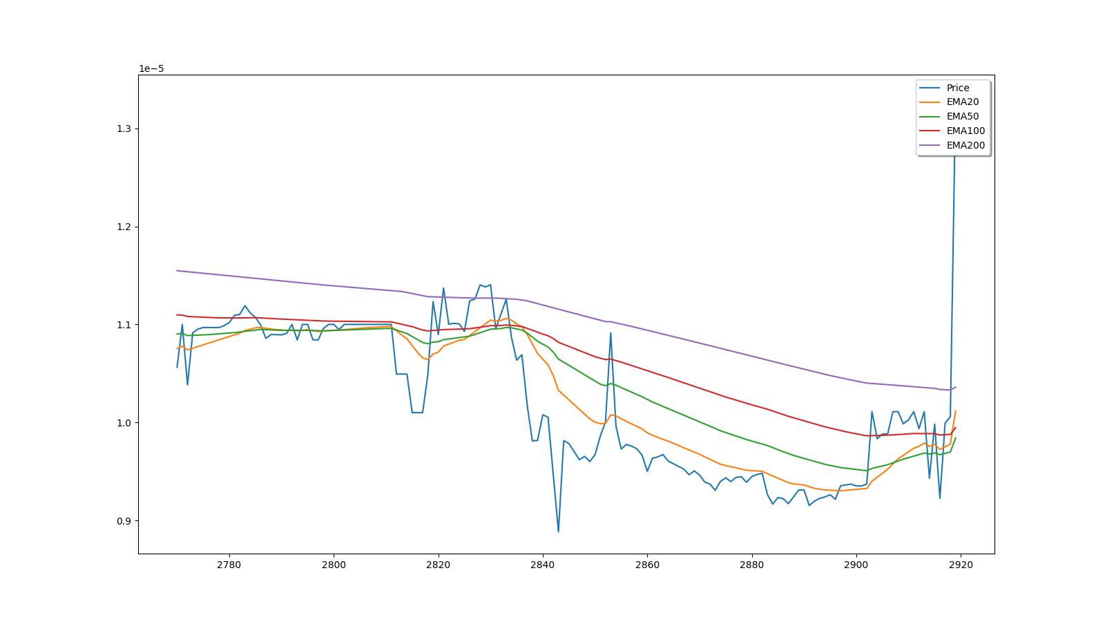 BitRent Exponential Moving Averages