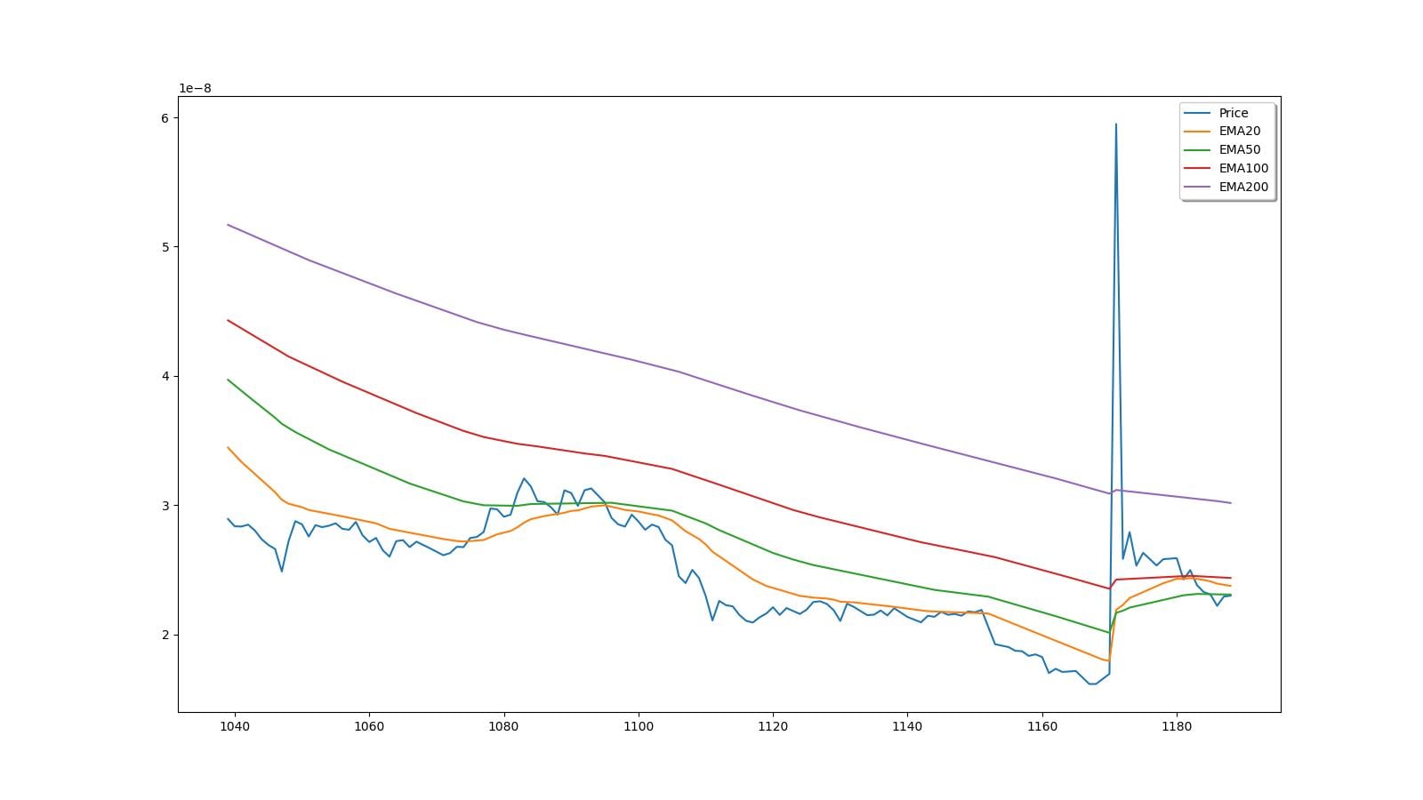 Bitgert Exponential Moving Averages