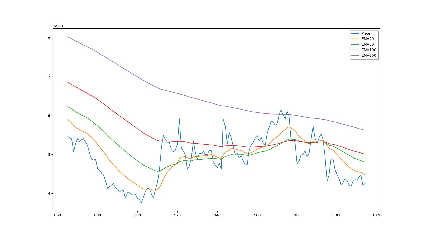 Bitgert Exponential Moving Averages