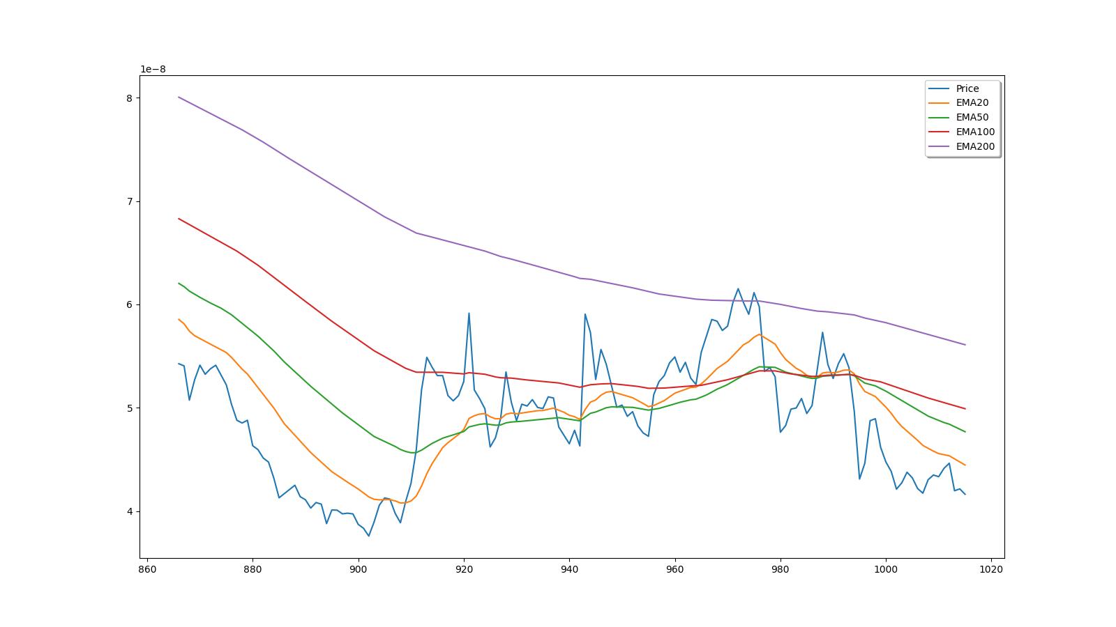 Bitgert Exponential Moving Averages