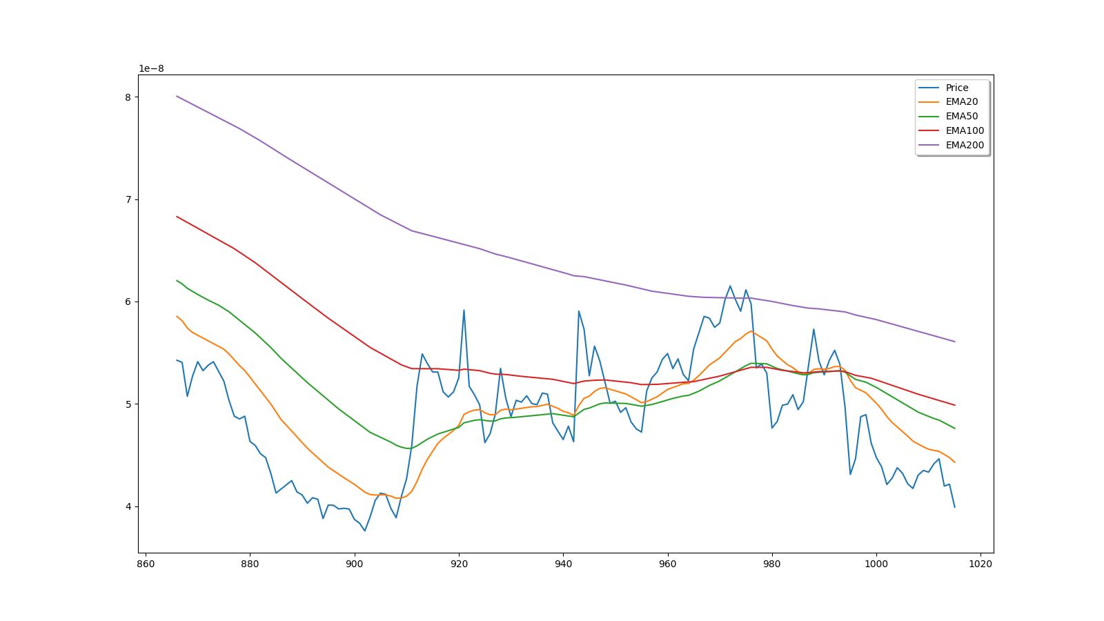 Bitgert Exponential Moving Averages