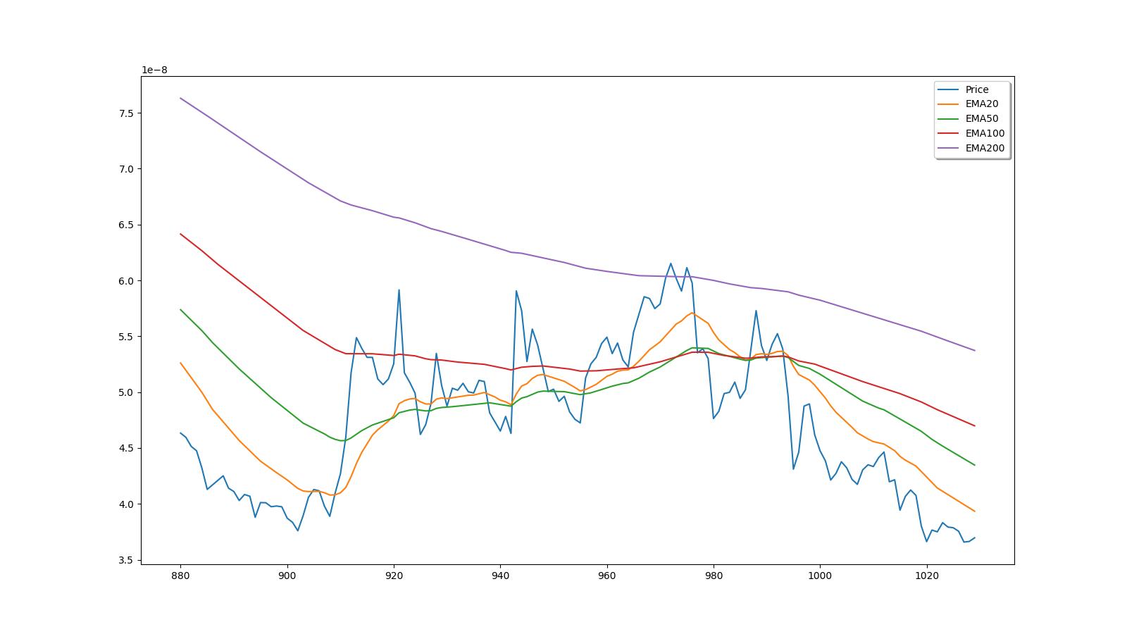 Bitgert Exponential Moving Averages