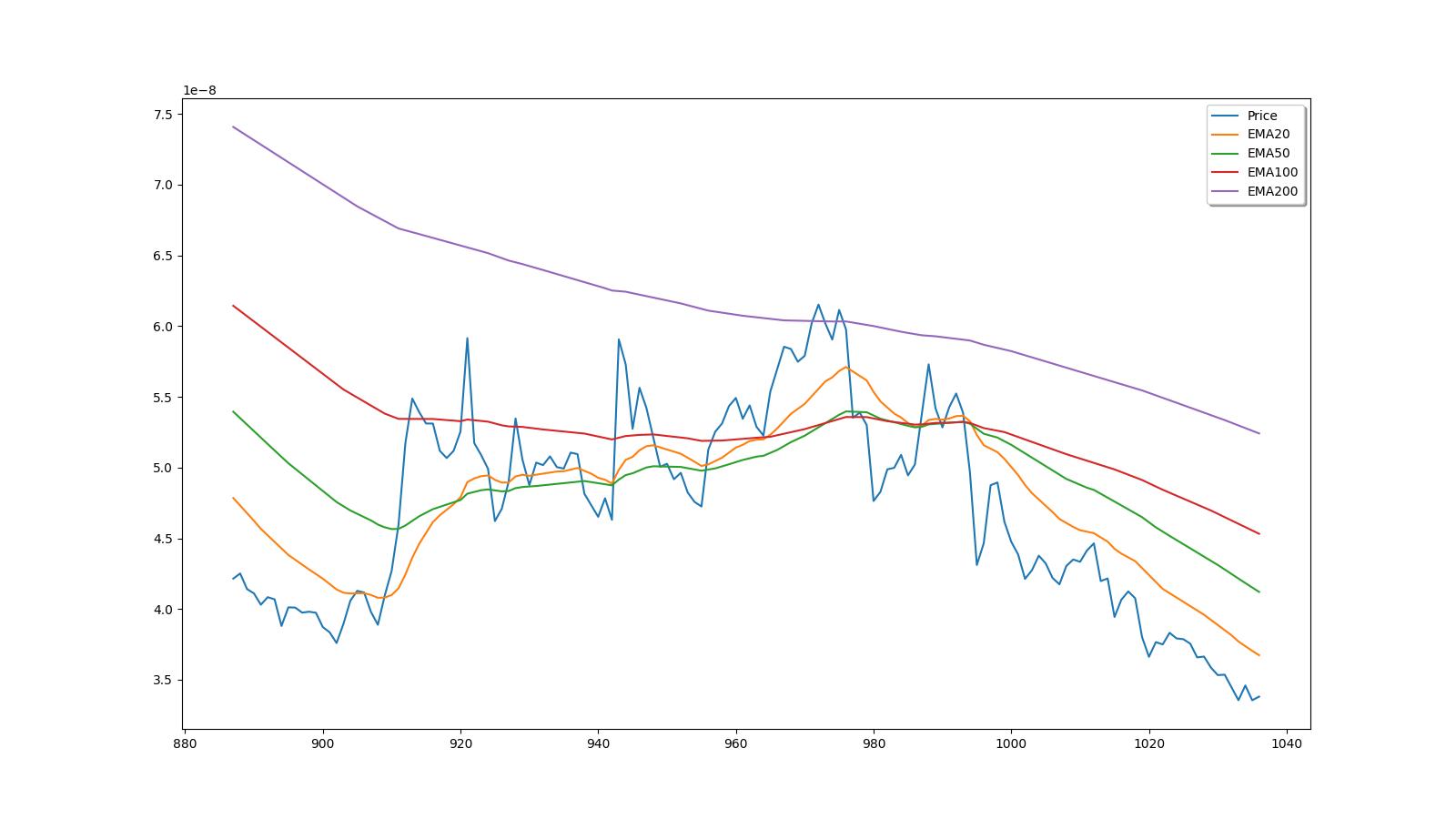 Bitgert Exponential Moving Averages