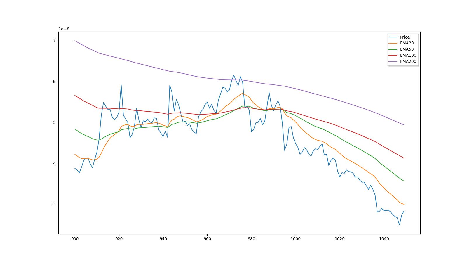 Bitgert Exponential Moving Averages