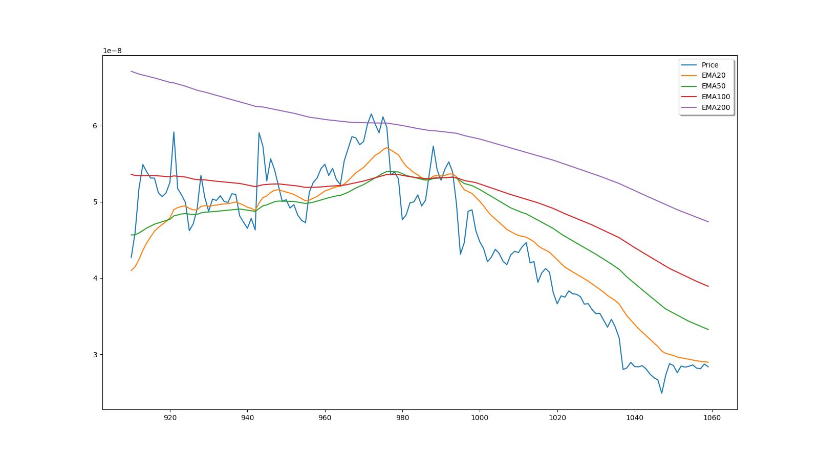 Bitgert Exponential Moving Averages