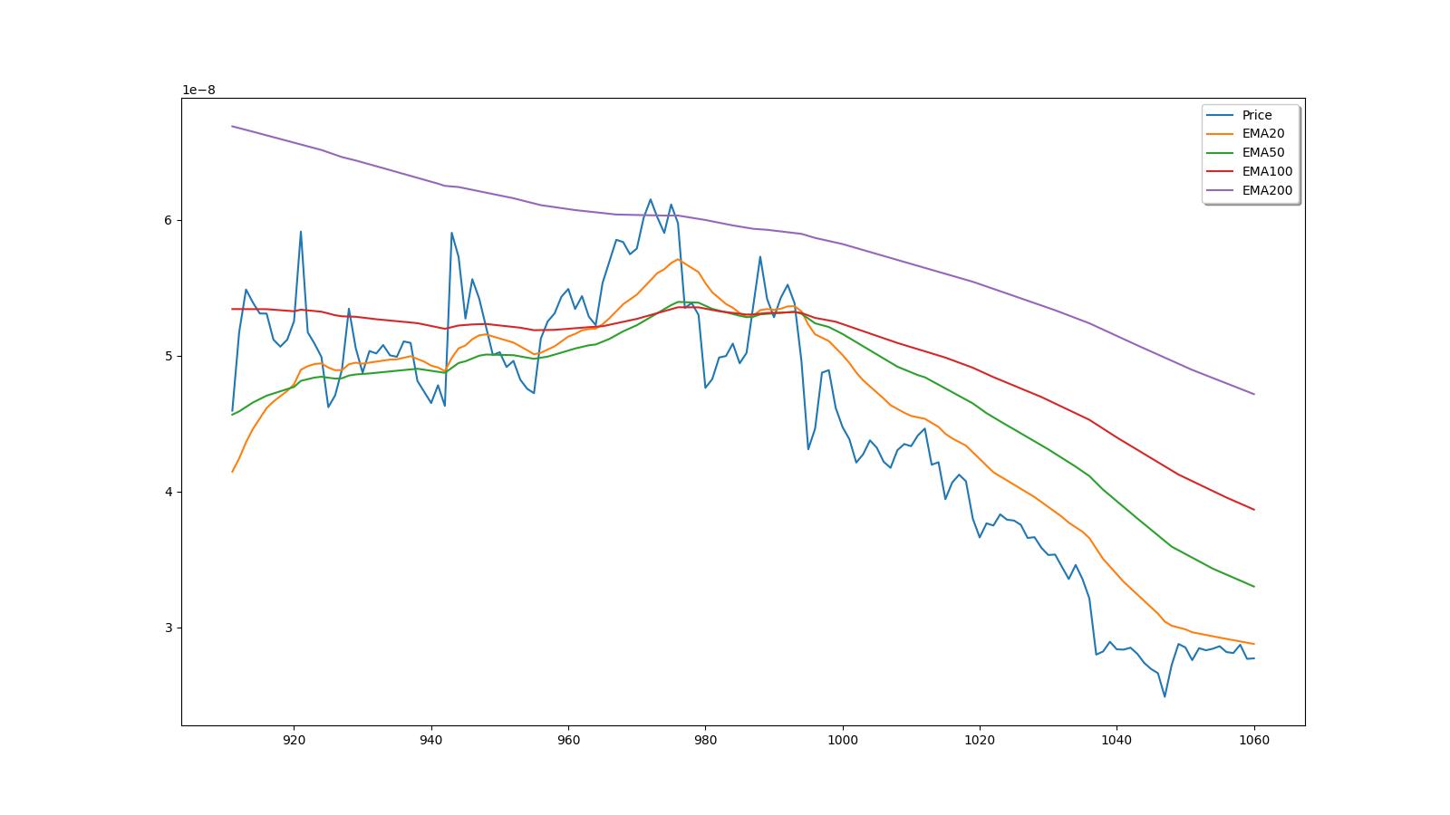 Bitgert Exponential Moving Averages
