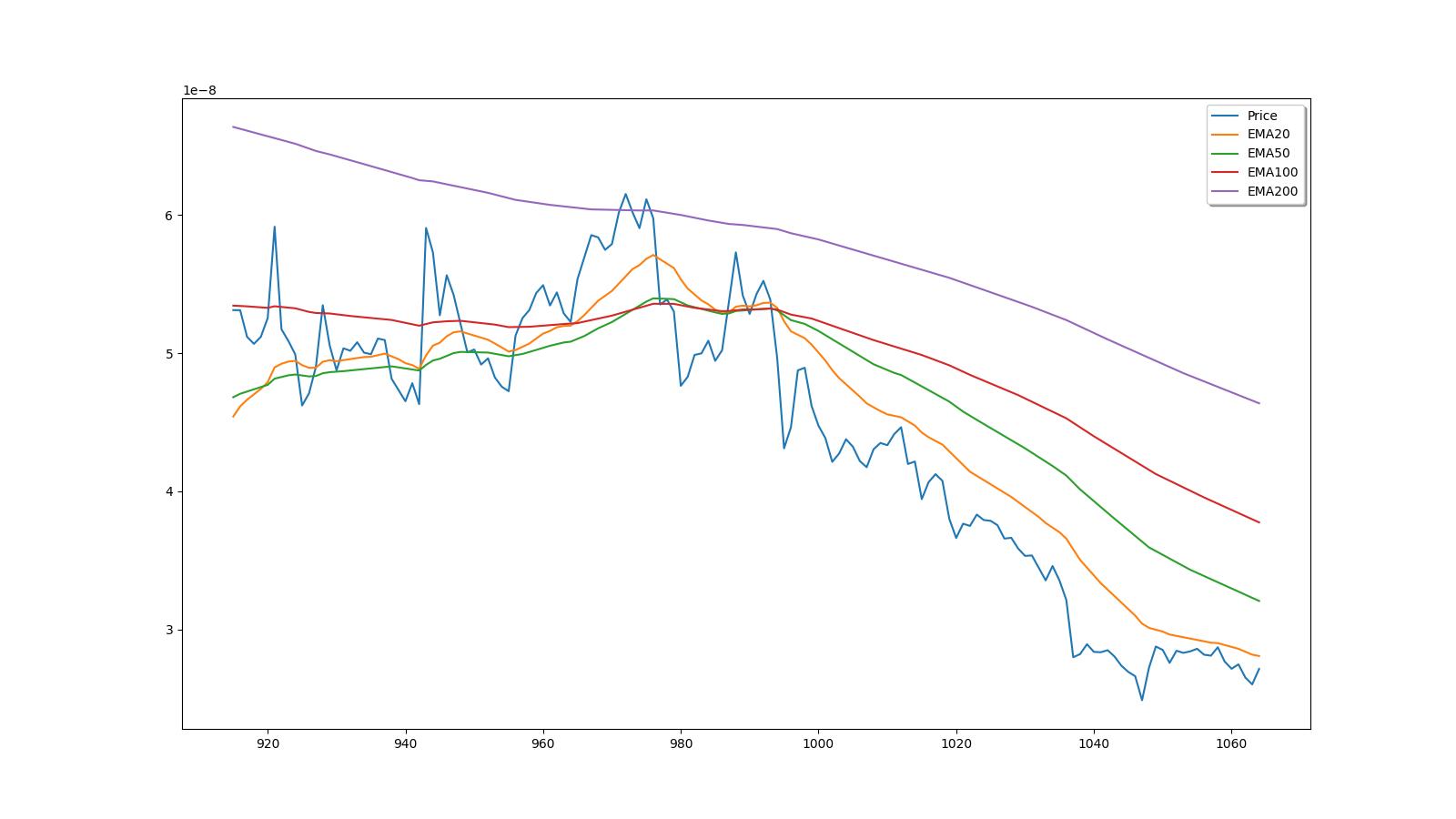 Bitgert Exponential Moving Averages