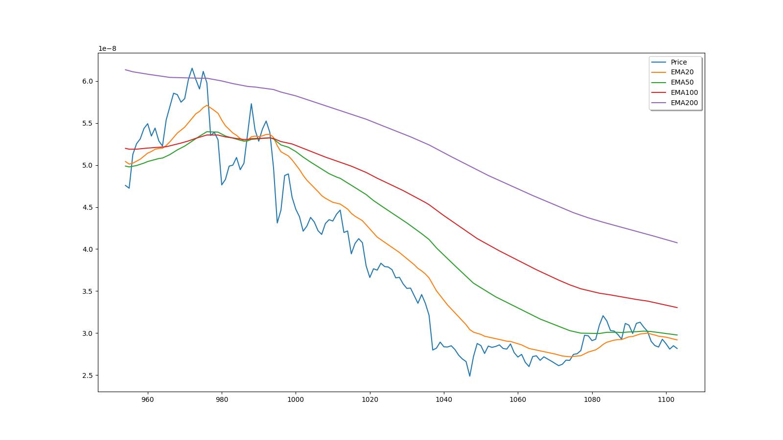 Bitgert Exponential Moving Averages