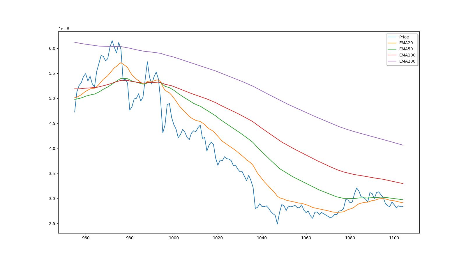 Bitgert Exponential Moving Averages