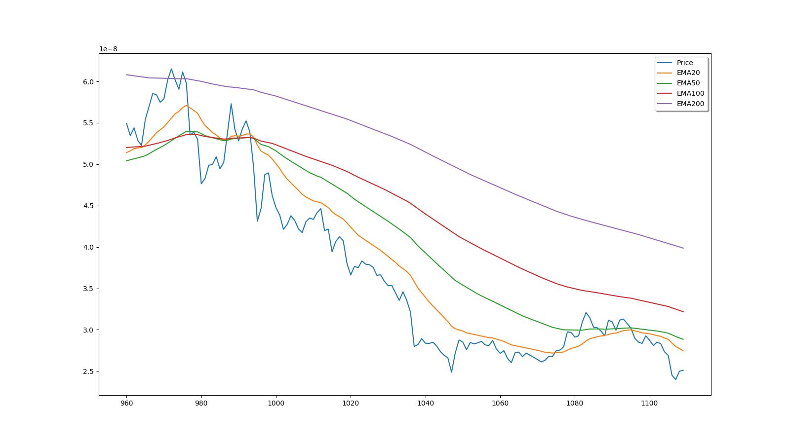 Bitgert Exponential Moving Averages