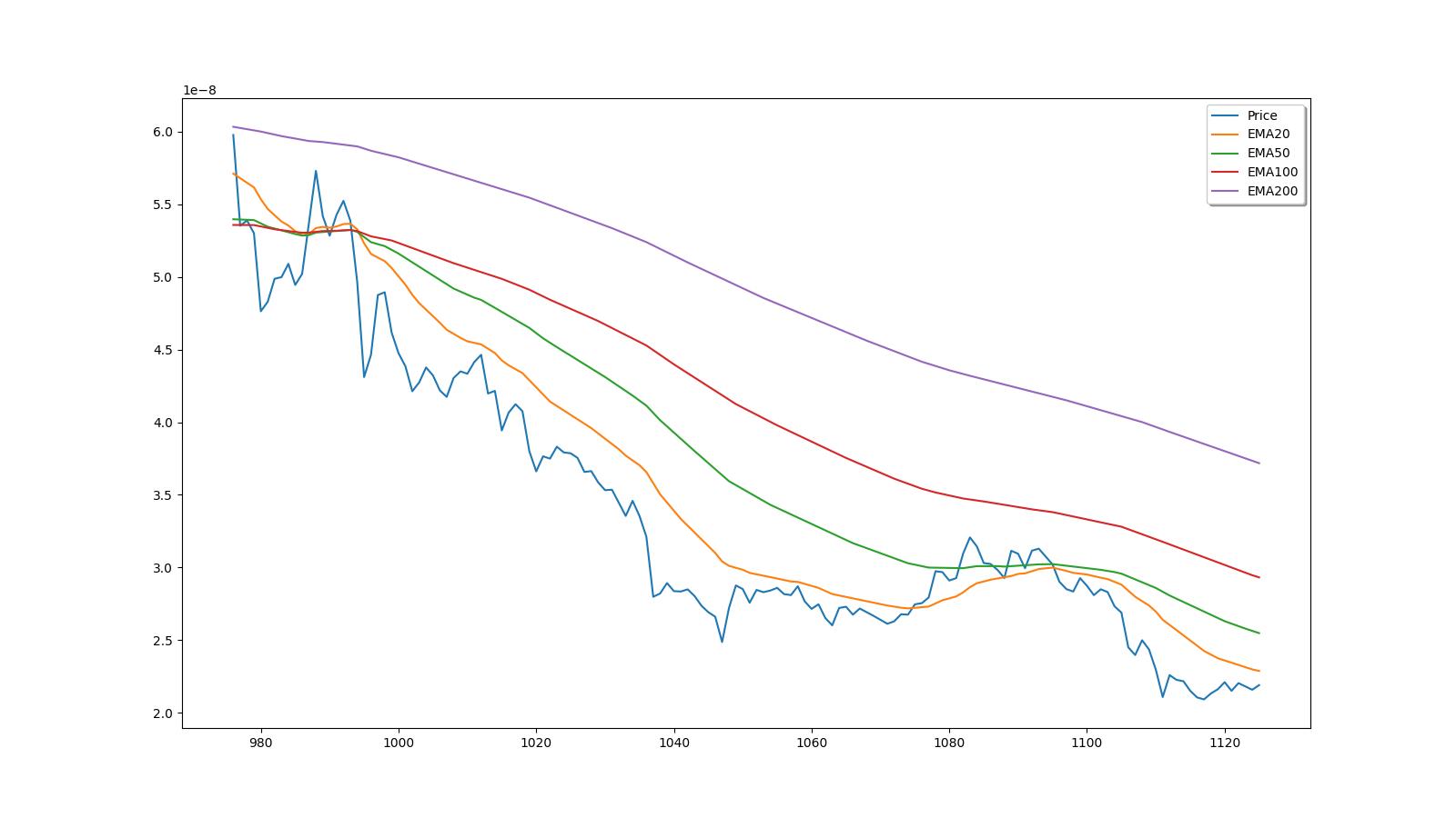 Bitgert Exponential Moving Averages
