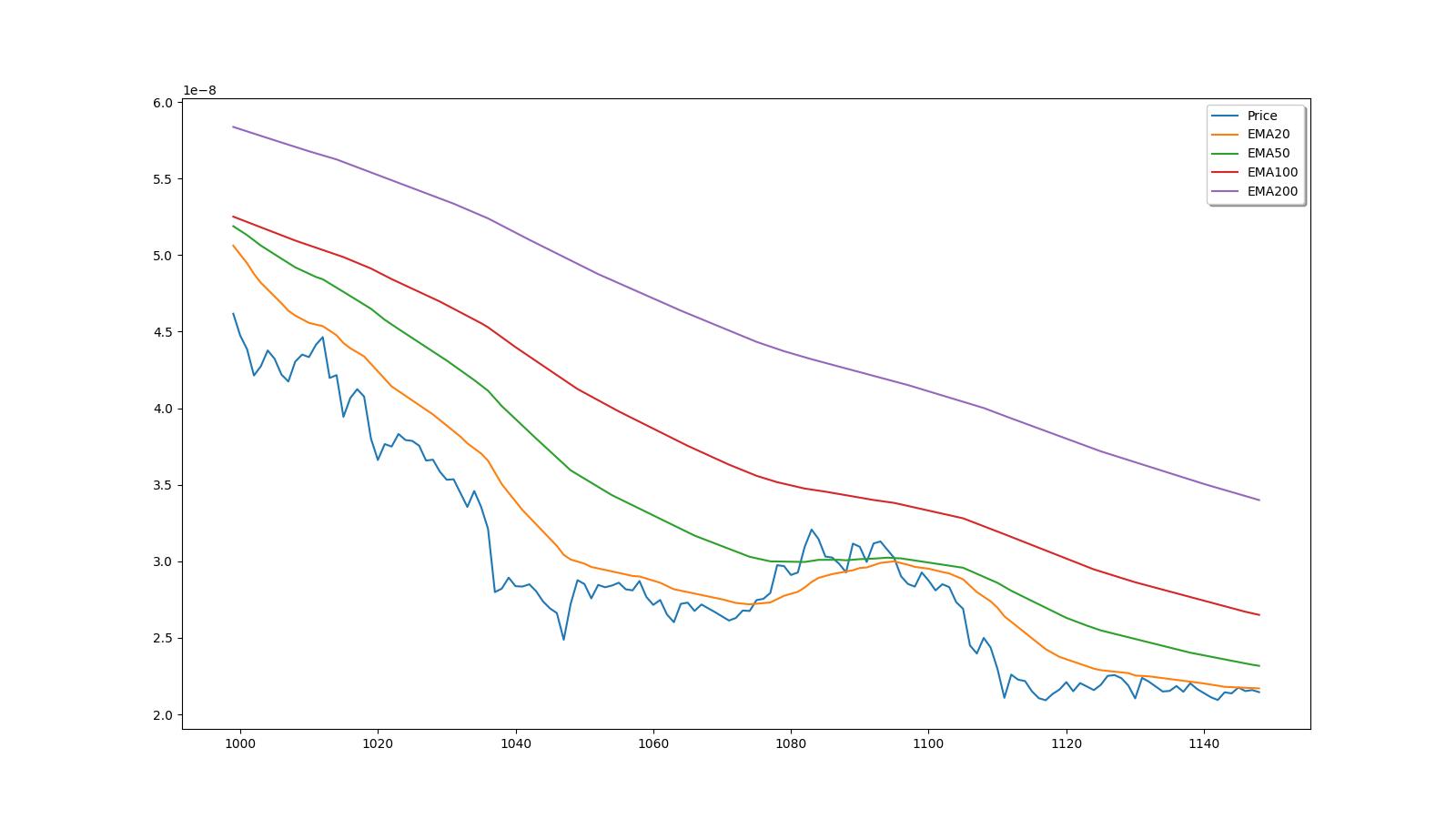 Bitgert Exponential Moving Averages