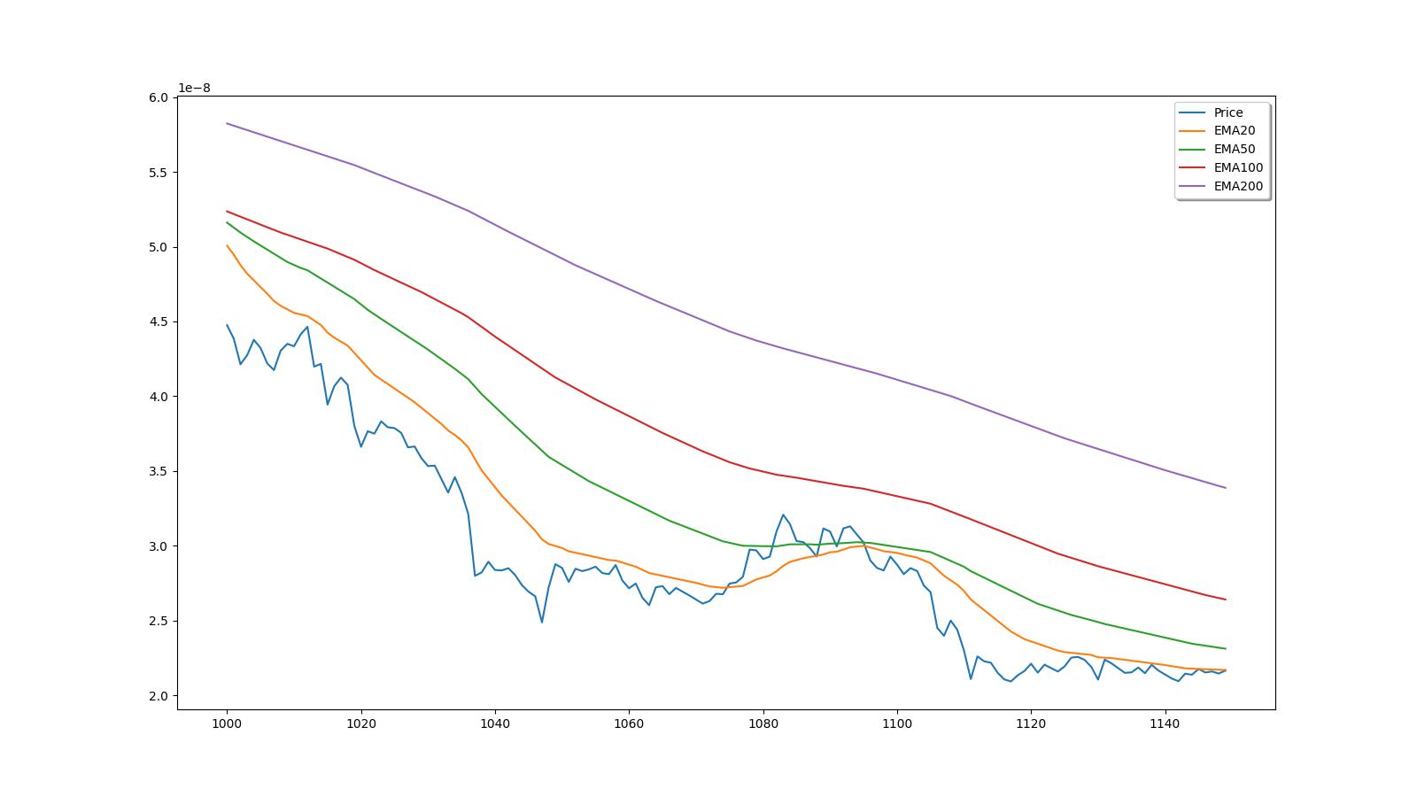 Bitgert Exponential Moving Averages