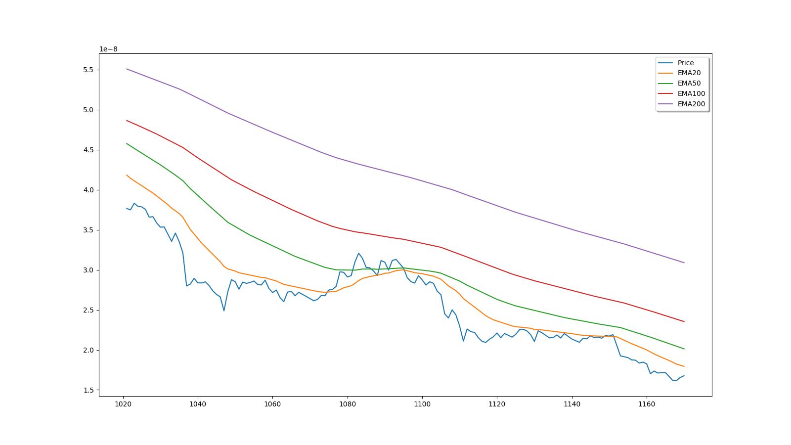 Bitgert Exponential Moving Averages