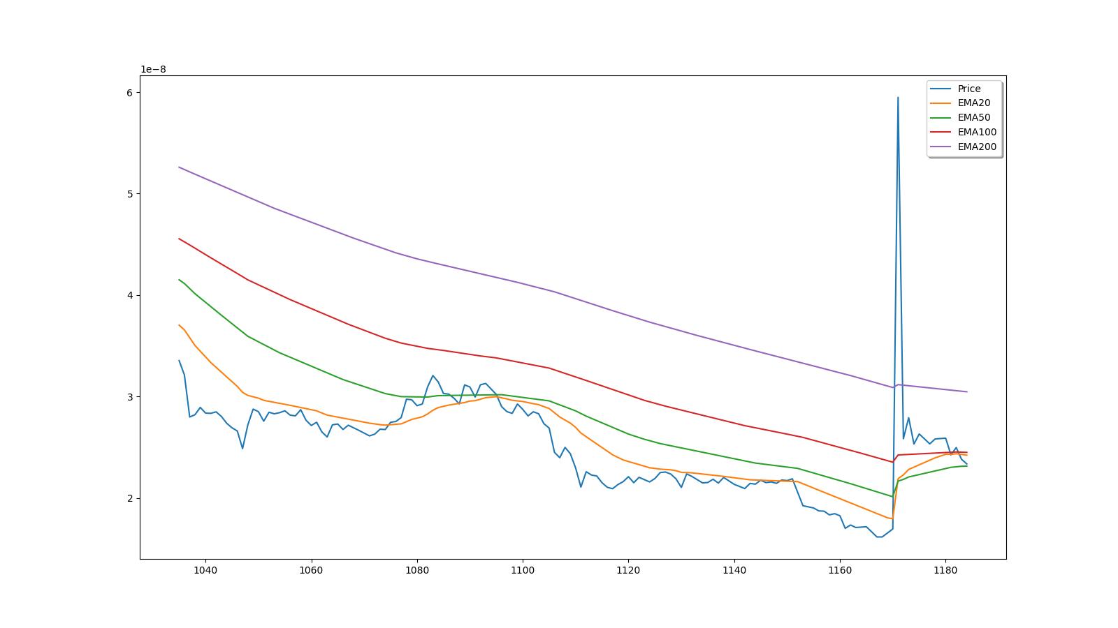 Bitgert Exponential Moving Averages