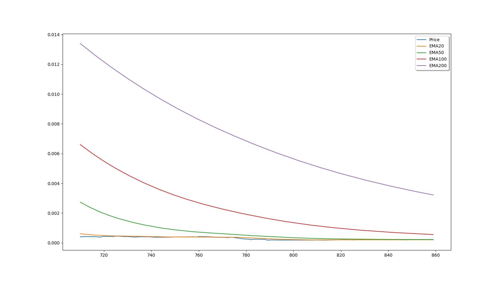 Bitrock Exponential Moving Averages