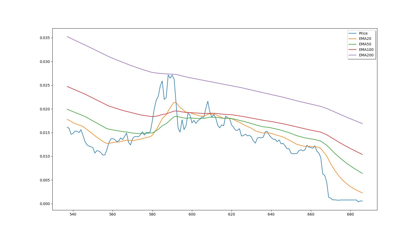 Bitrock Exponential Moving Averages