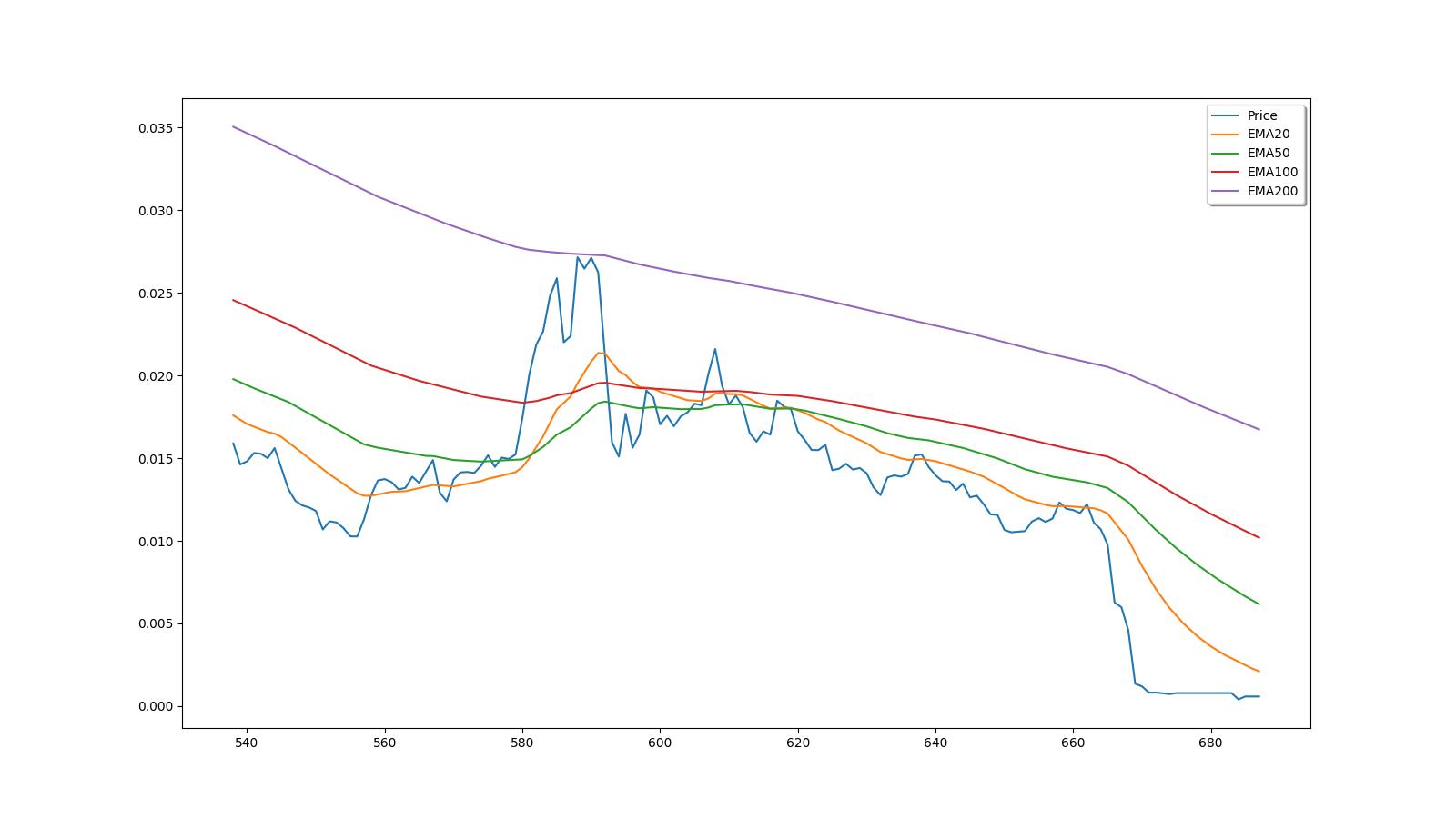 Bitrock Exponential Moving Averages
