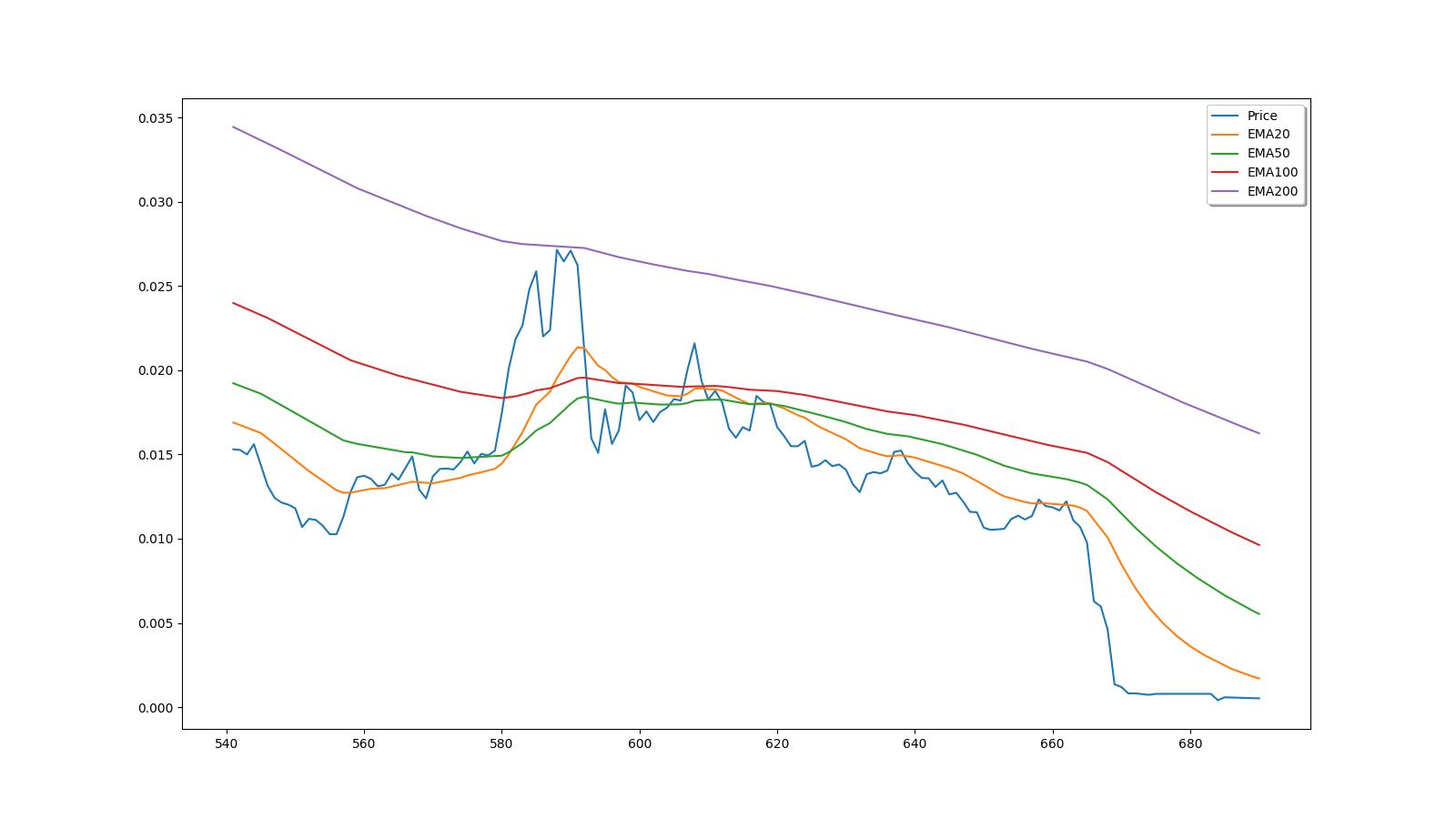 Bitrock Exponential Moving Averages