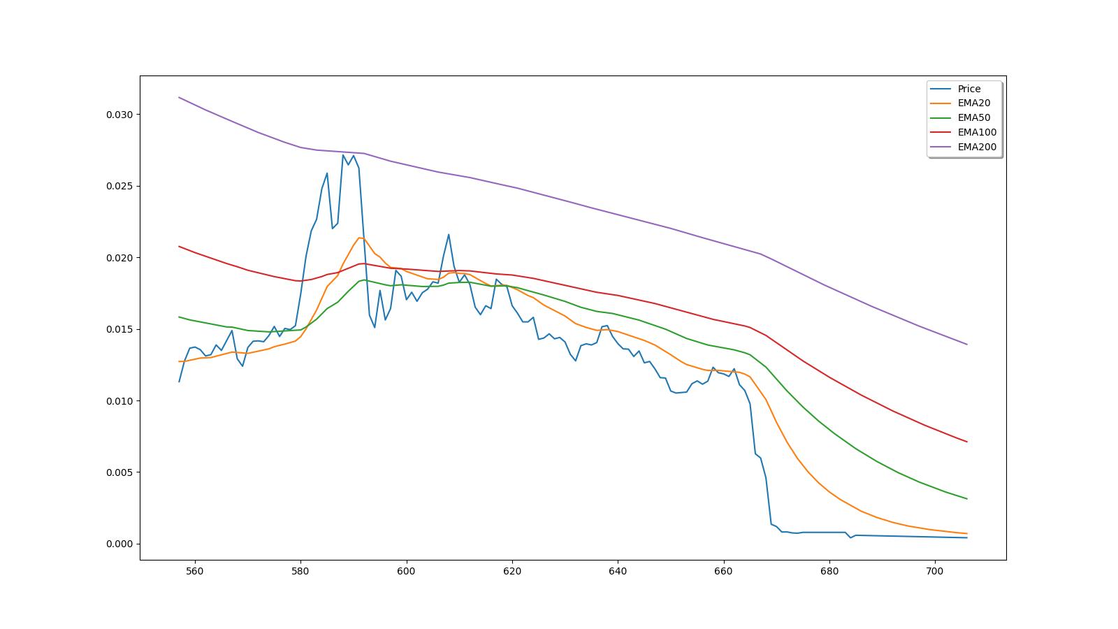 Bitrock Exponential Moving Averages