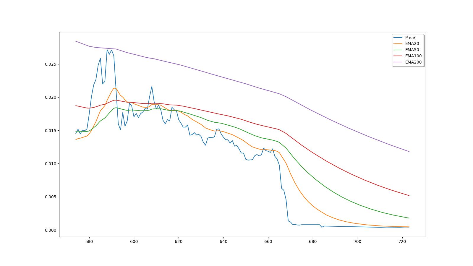 Bitrock Exponential Moving Averages